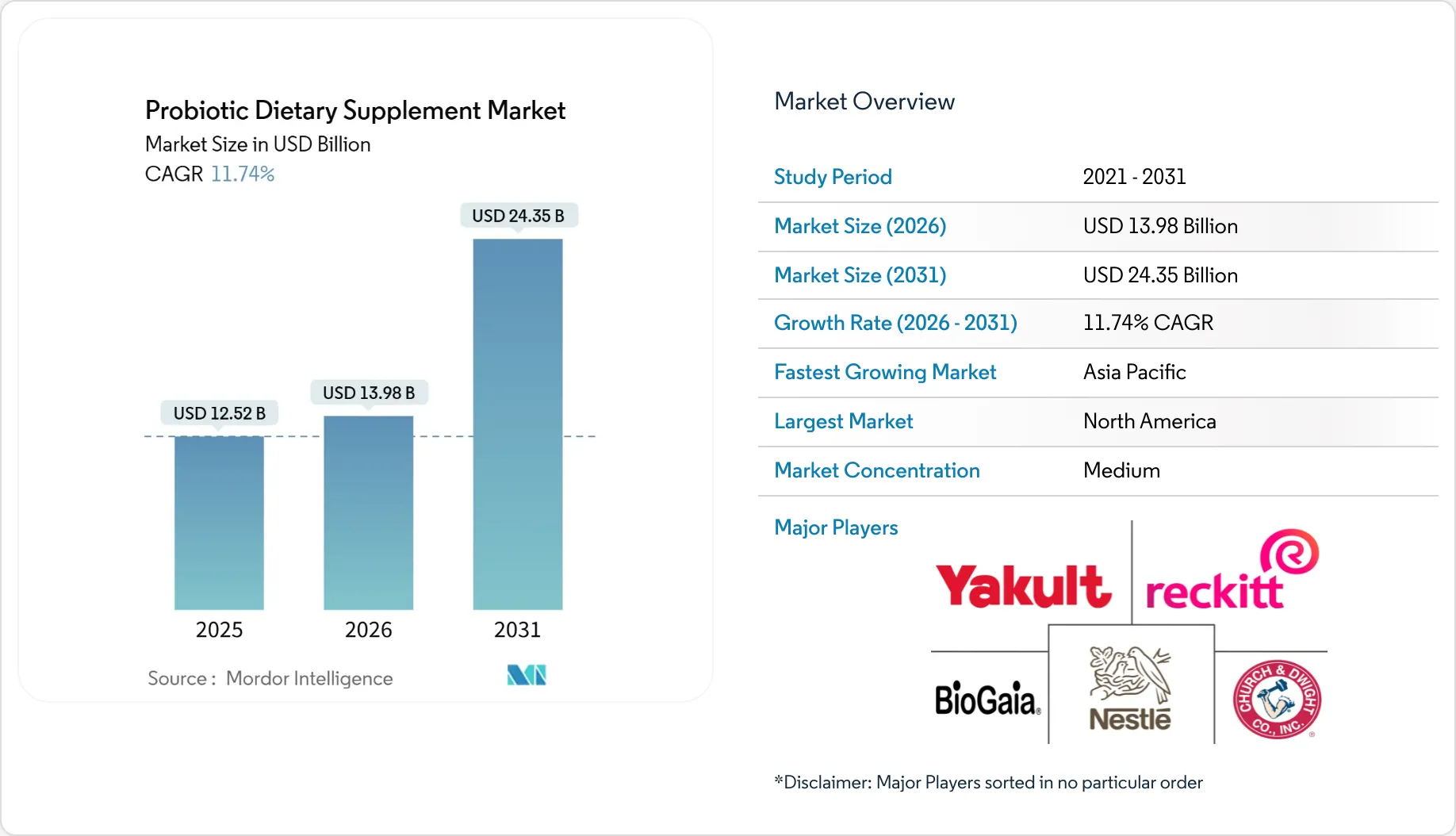 Probiotic Dietary Supplements Market Size, Trends & Forecast | 2025 - 2030