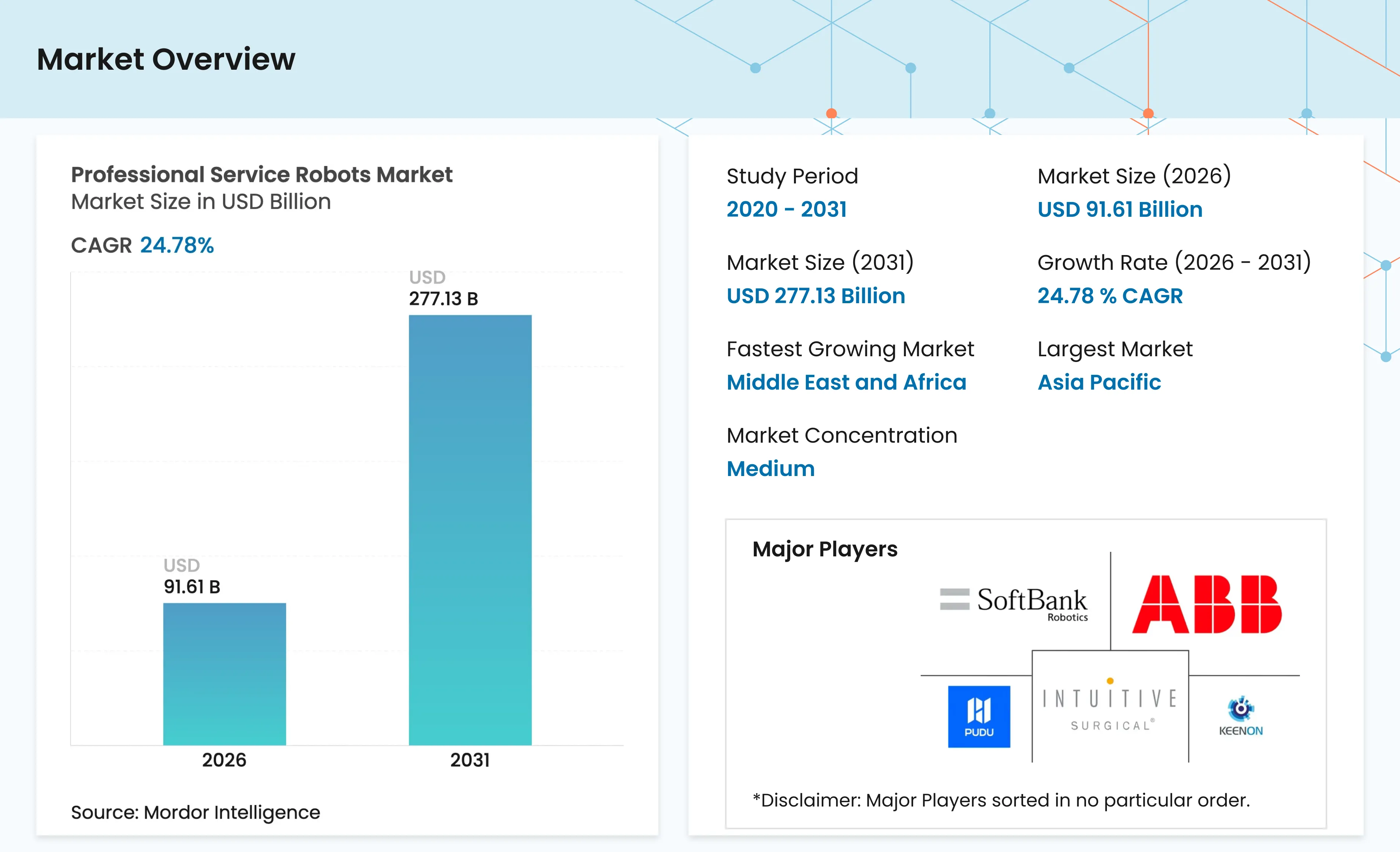 Professional Service Robots Market Size, Share, Trends & Industry ...
