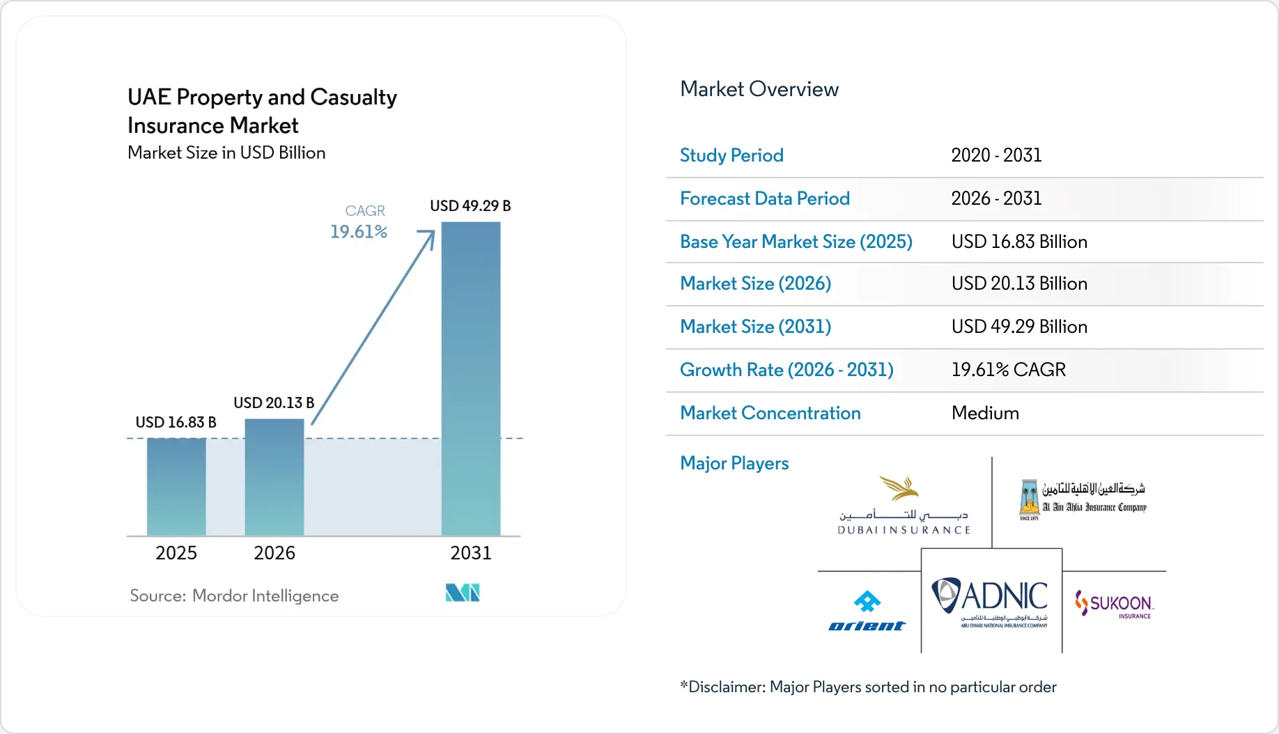 UAE Property & Casualty Insurance Market Size, Share Report ...