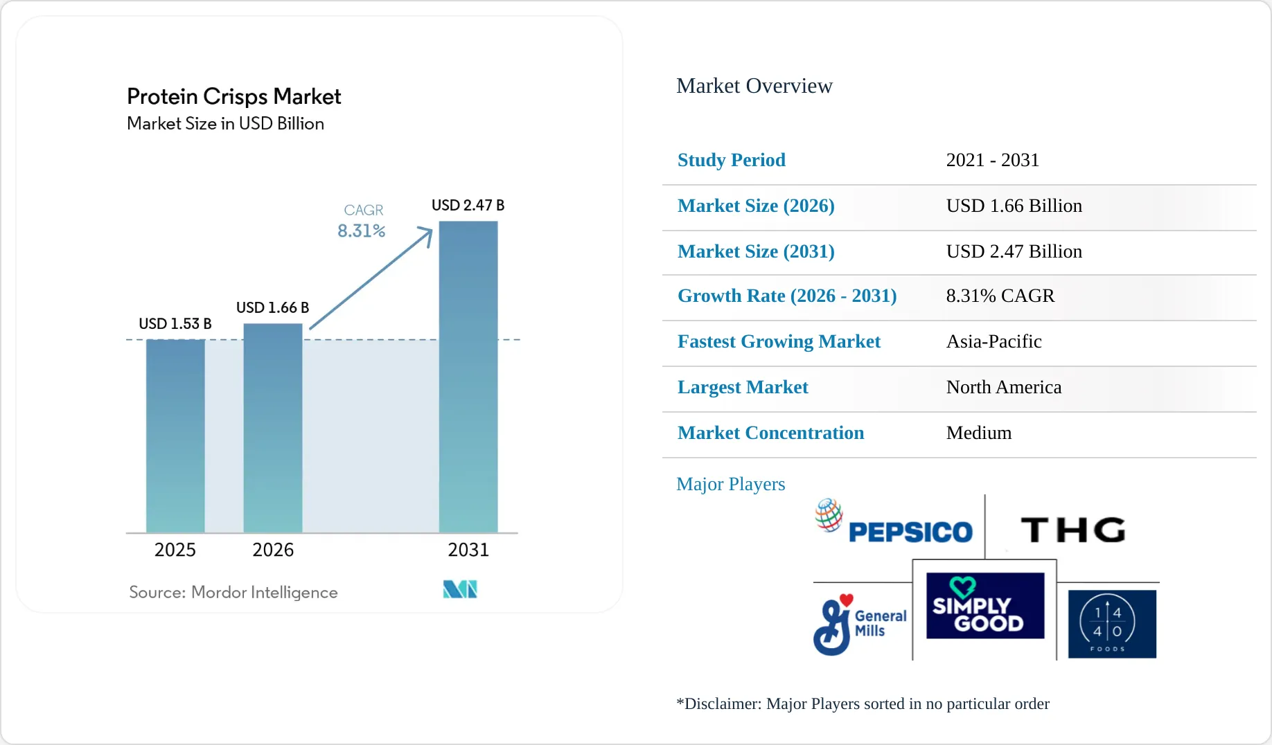 Protein Crisps Market Size, Share & 2031 Trends Report