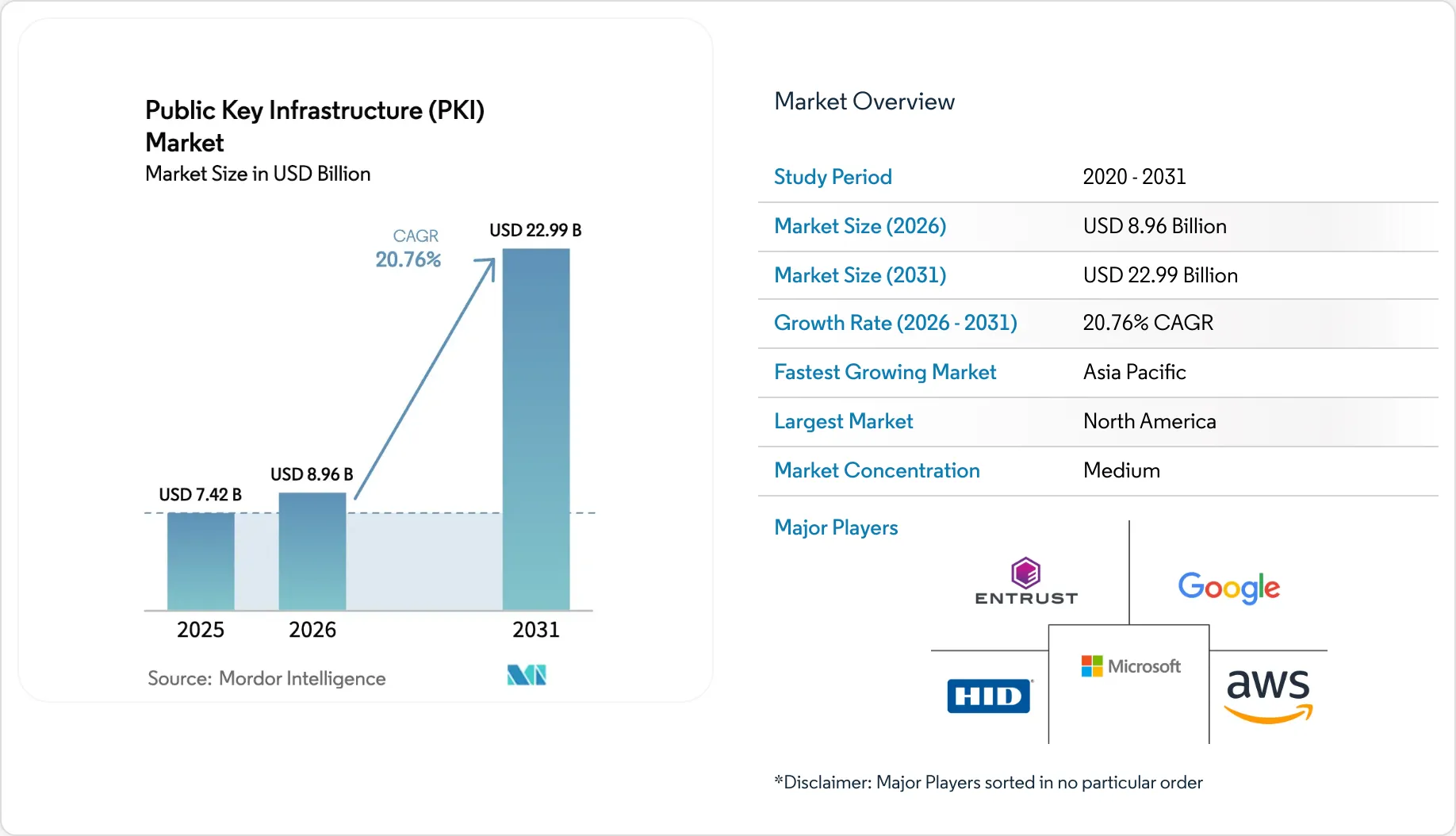 Public Key Infrastructure Market Size, Trends & Share Analysis | 2031