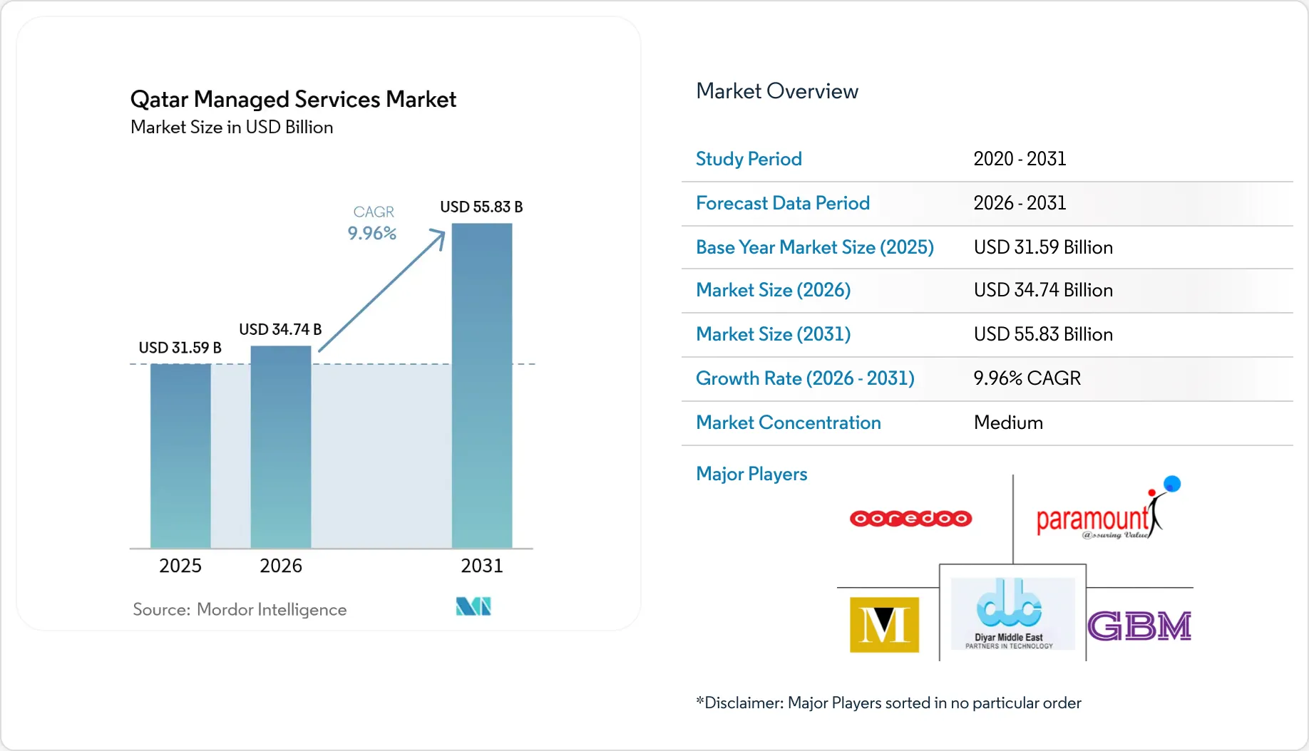 Qatar Managed Services Market - Technology, Analysis & Size