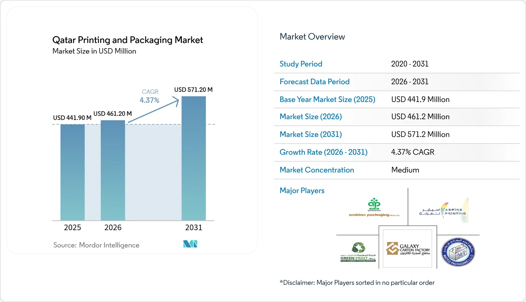 Qatar Printing and Packaging Market - Companies, Share & Growth