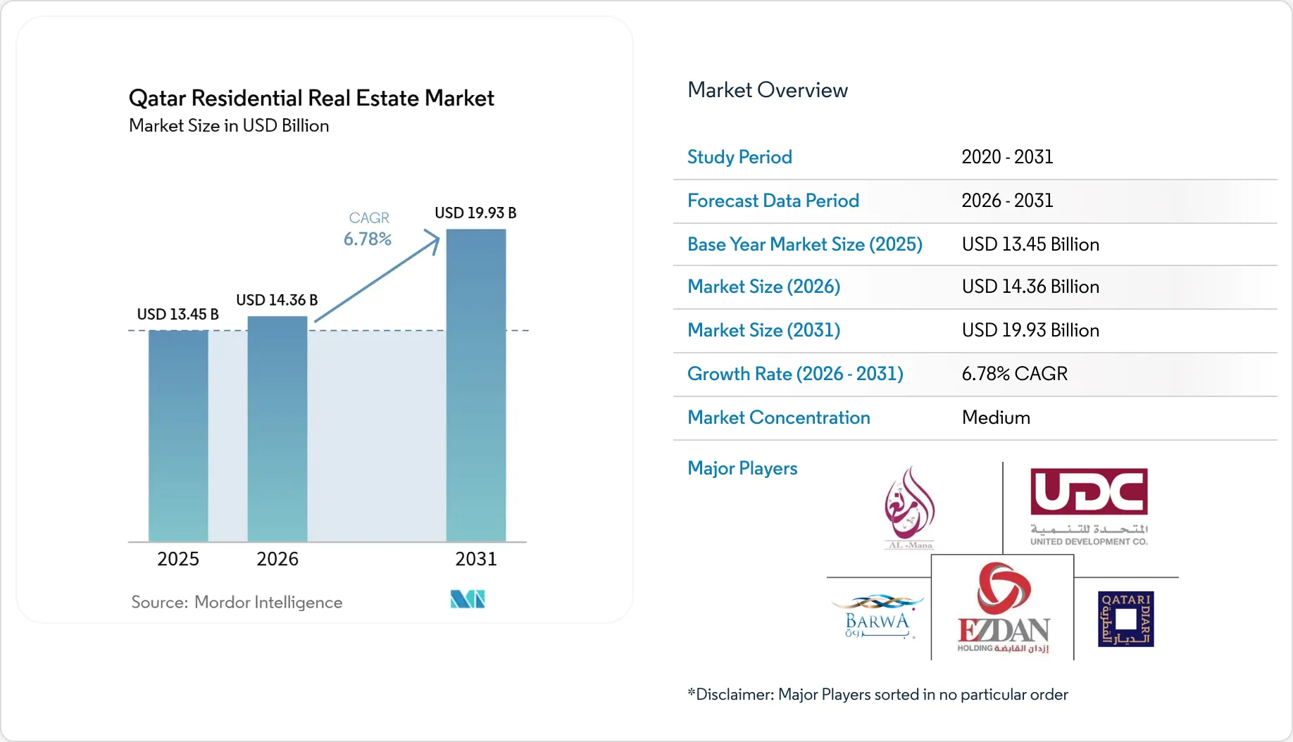 Qatar Residential Real Estate Market Size Report 2031 | Growth Analysis