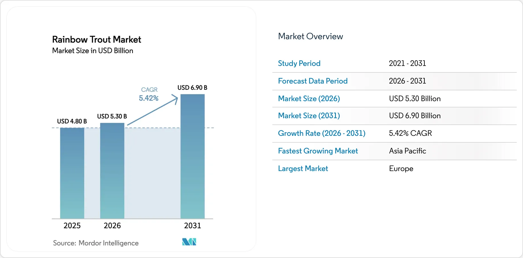 Rainbow Trout Market Size, Growth, Share & Industry Report 2031