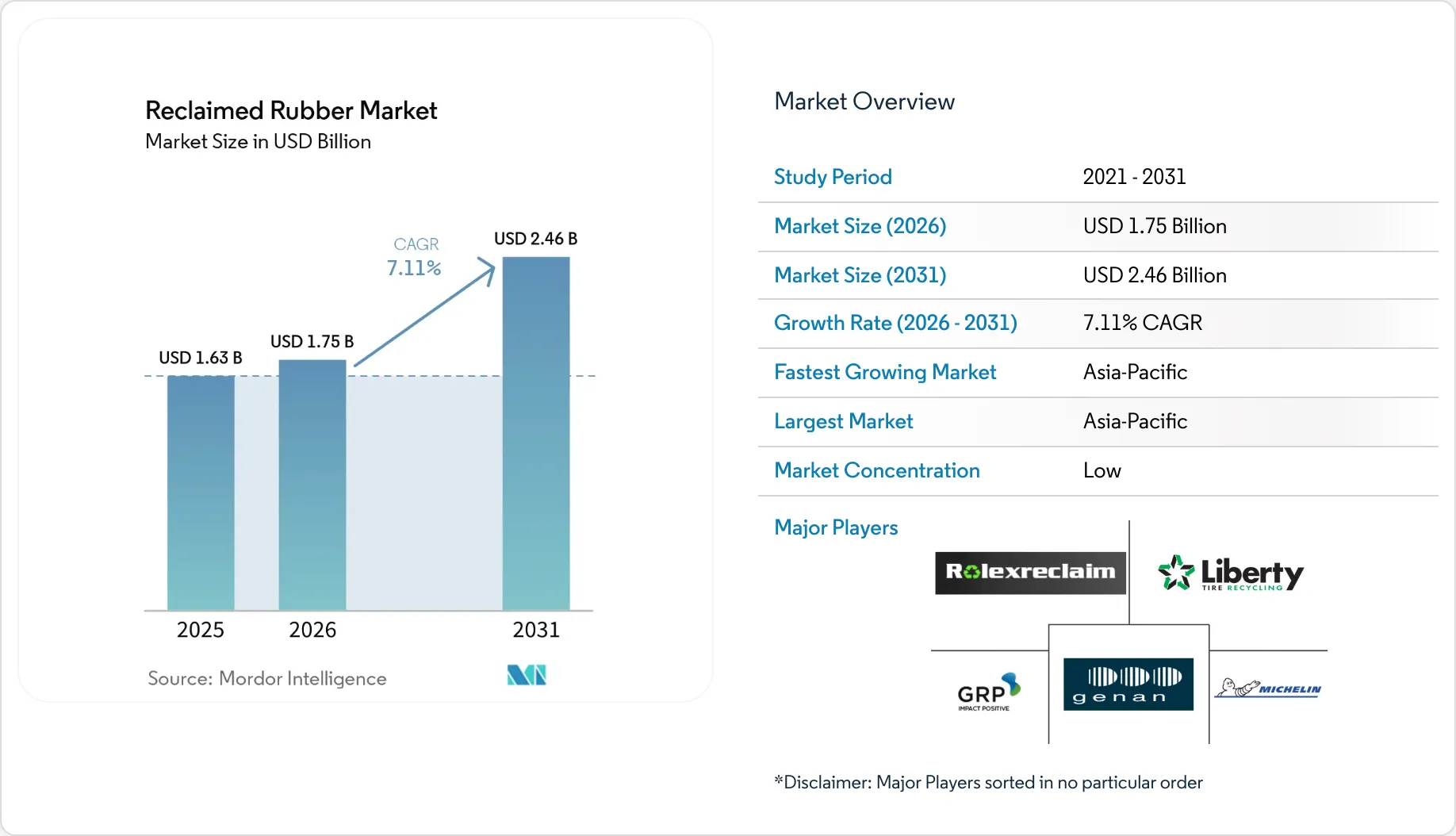 Reclaimed Rubber Market Size, Share & 2031 Growth Trends Report