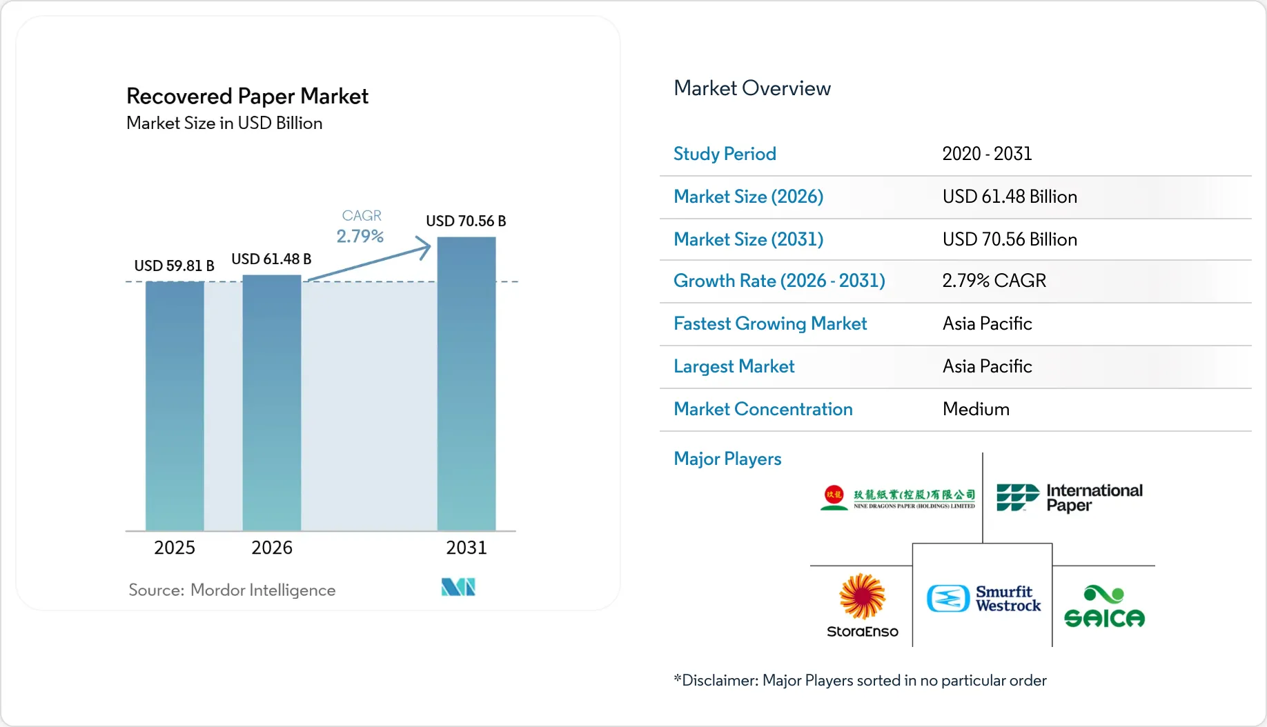 Recovered Paper Market - Trends, Size & Share