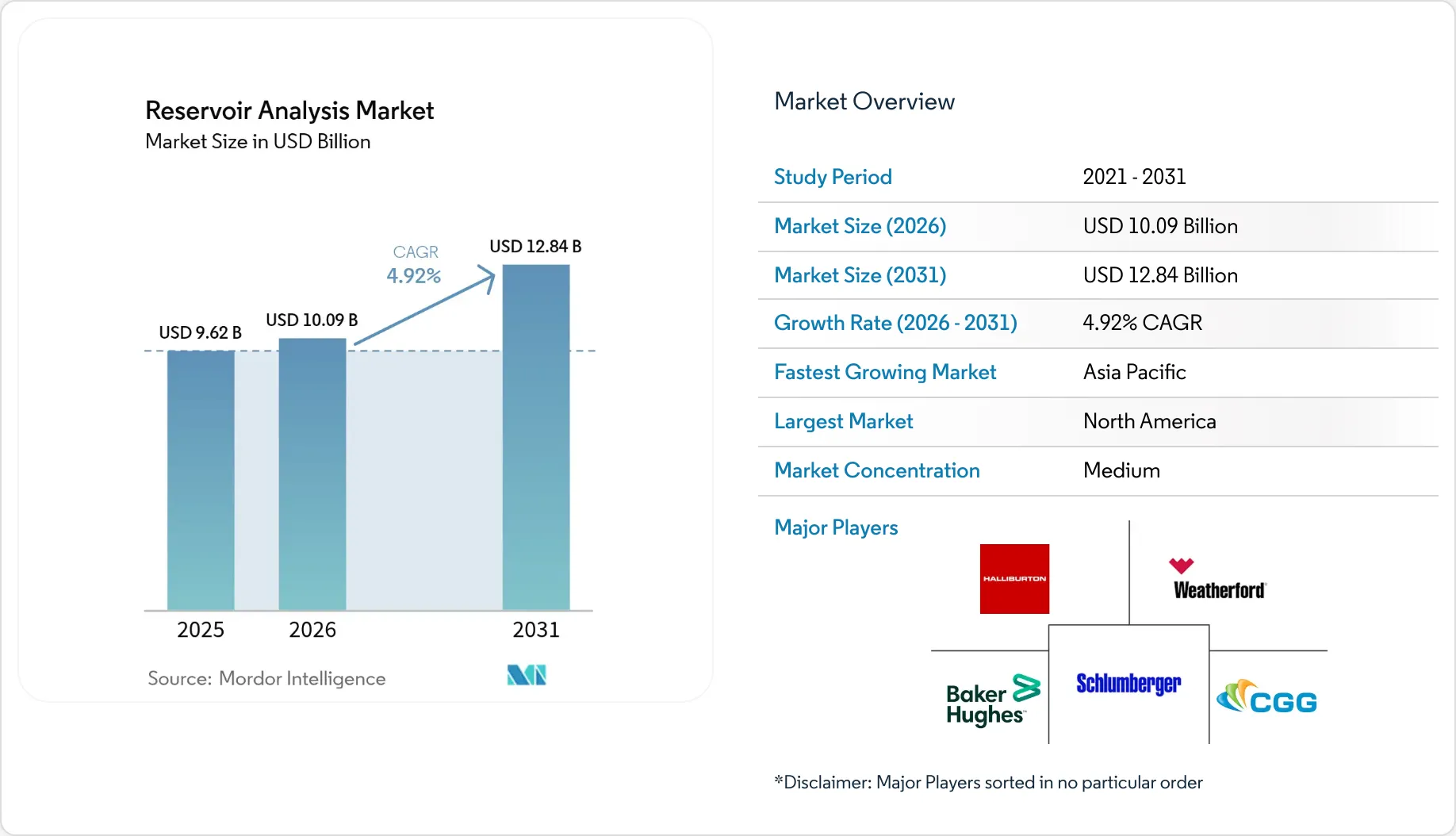 Reservoir Analysis Market Size, Share & Growth Report, 2031