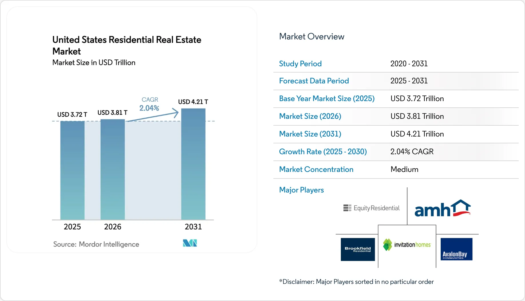 US Residential Real Estate Market Size & 2031 Share