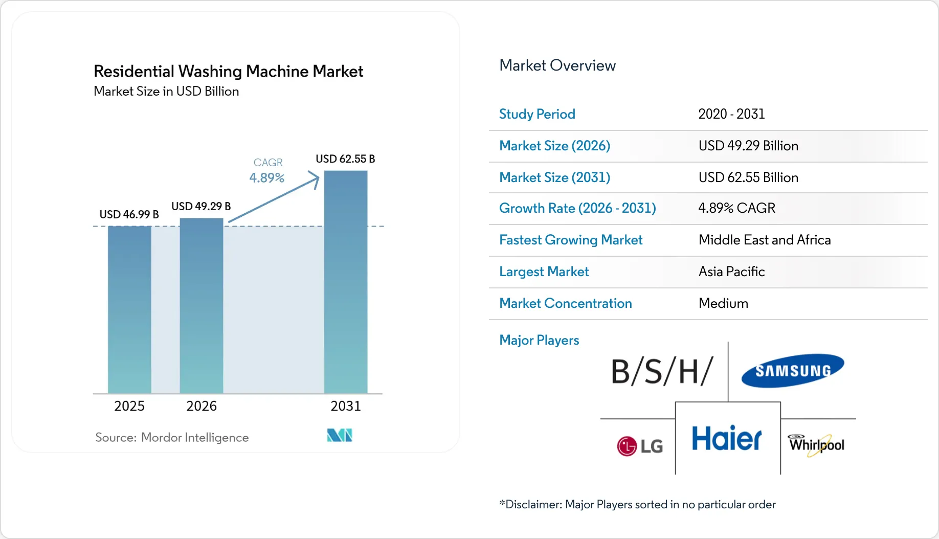 Residential Washing Machine Market - Share, Size & Industry Analysis 2031