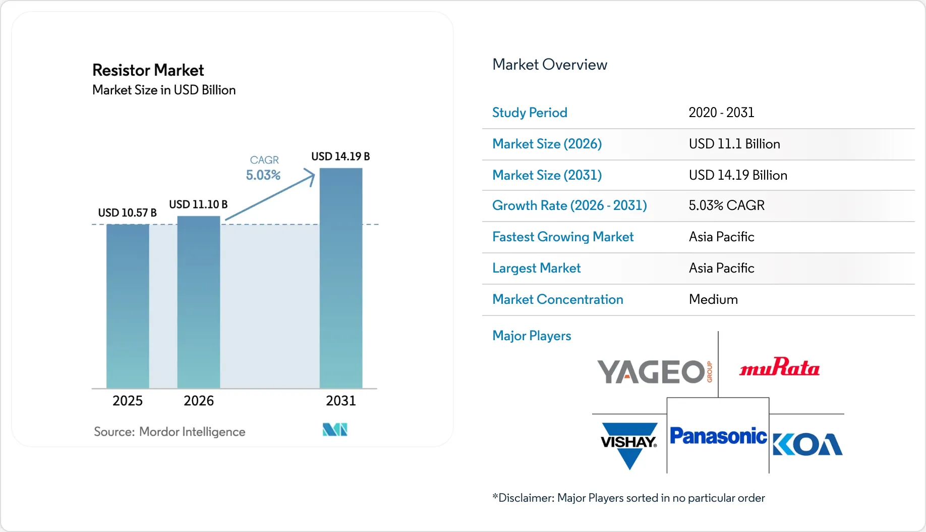 Resistor Market Share, Size & Growth Outlook to 2031