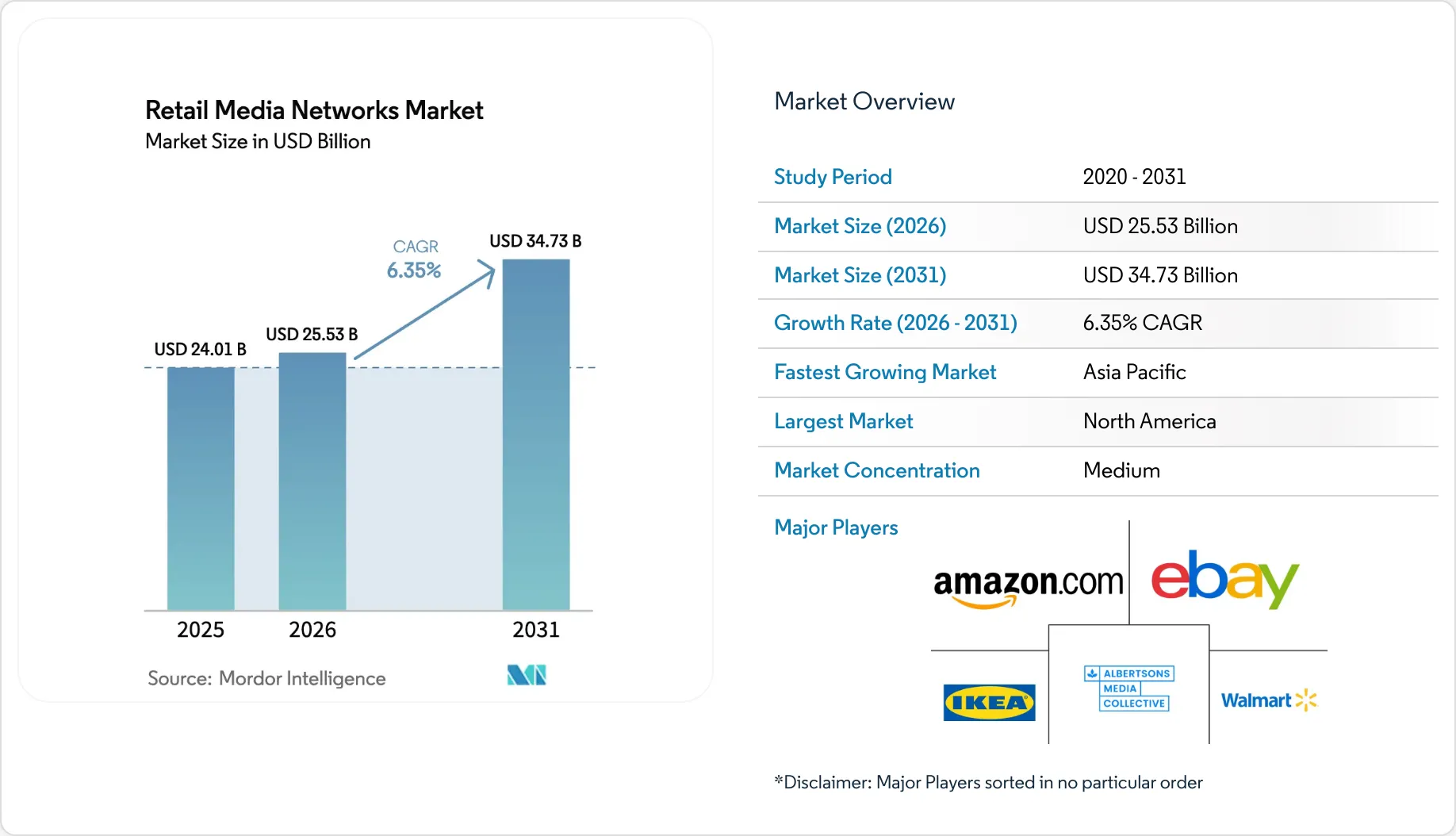Retail Media Networks Market Size, Industry Growth, Trends & Share ...