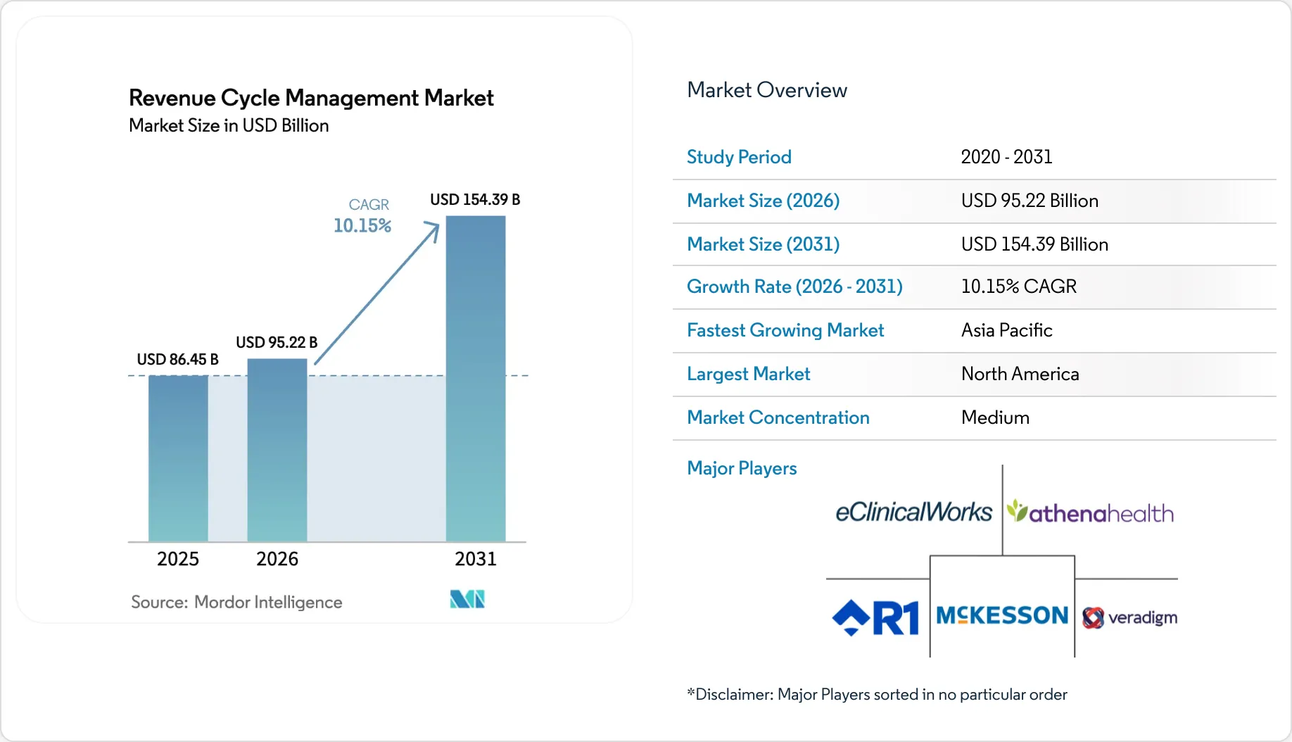 Revenue Cycle Management Market Size & Global Trends 2031