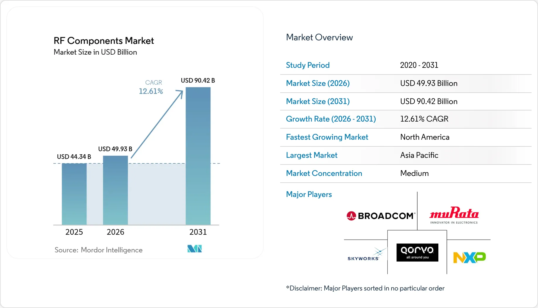 RF Components Market - Radio Frequency - Companies & Forecast
