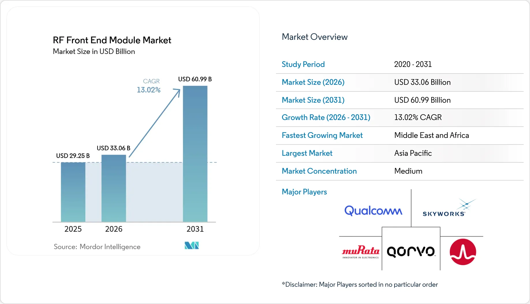 RF Front End Module Industry - Share, Trends & Growth