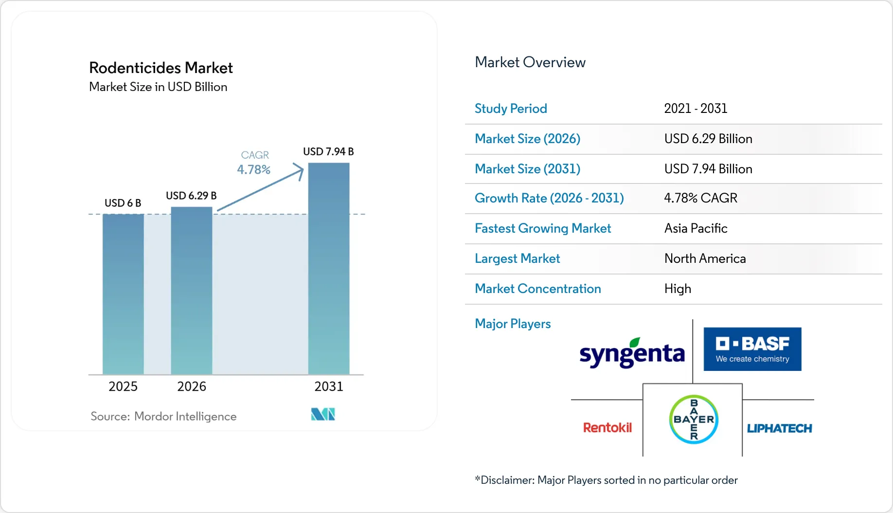 Rodenticides Market Size, Forecast Report - Share & Growth 2031