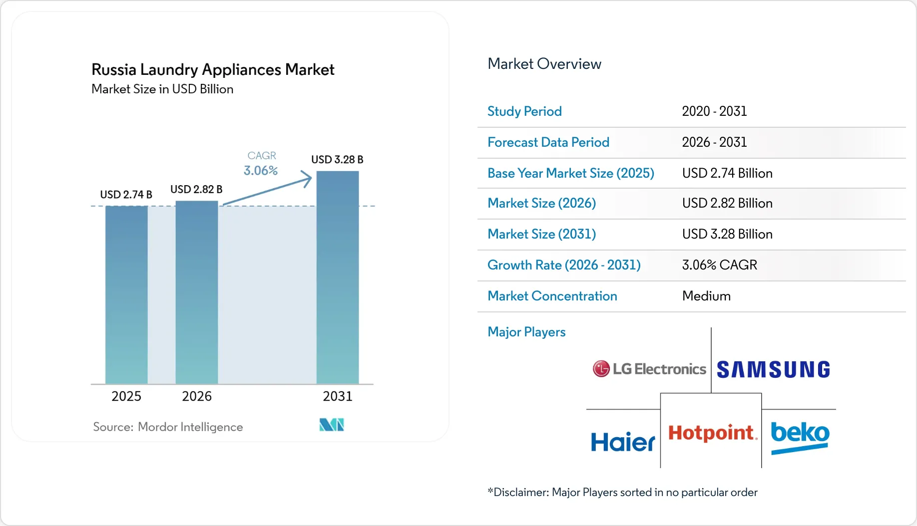 Russia Laundry Appliances Market Growth Report 2031