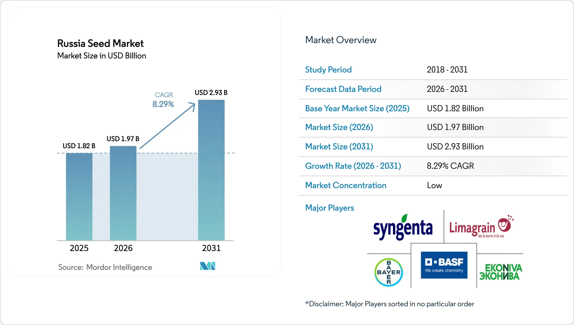 Russia Seed Market Share, Size & Growth Outlook to 2031