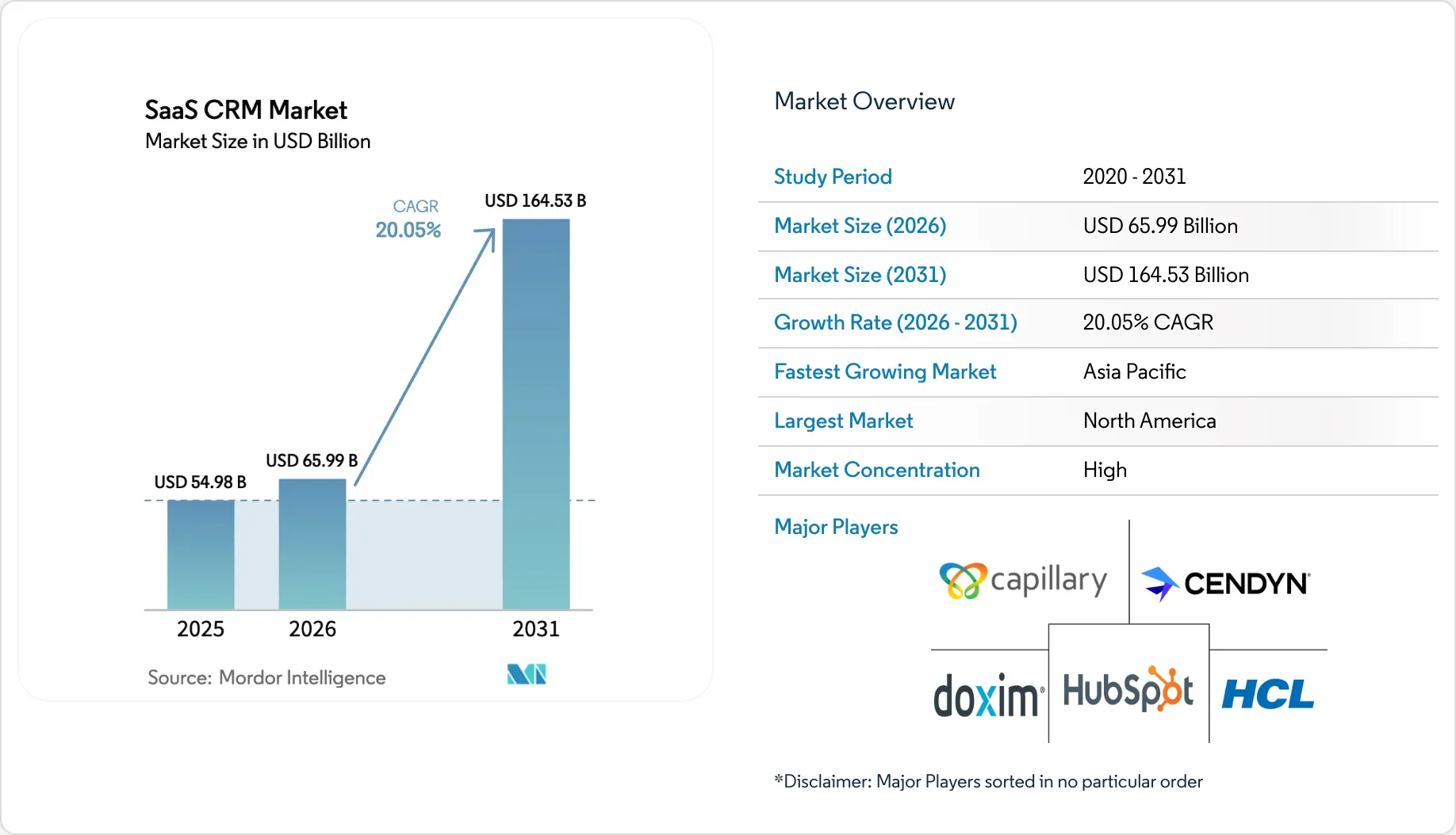 SaaS Customer Relationship Management (CRM) Market Size, Share & Trends ...
