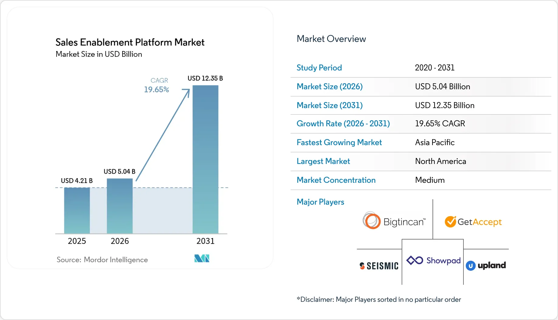 Sales Enablement Platform Market Size, Growth Trends & Forecast, 2031