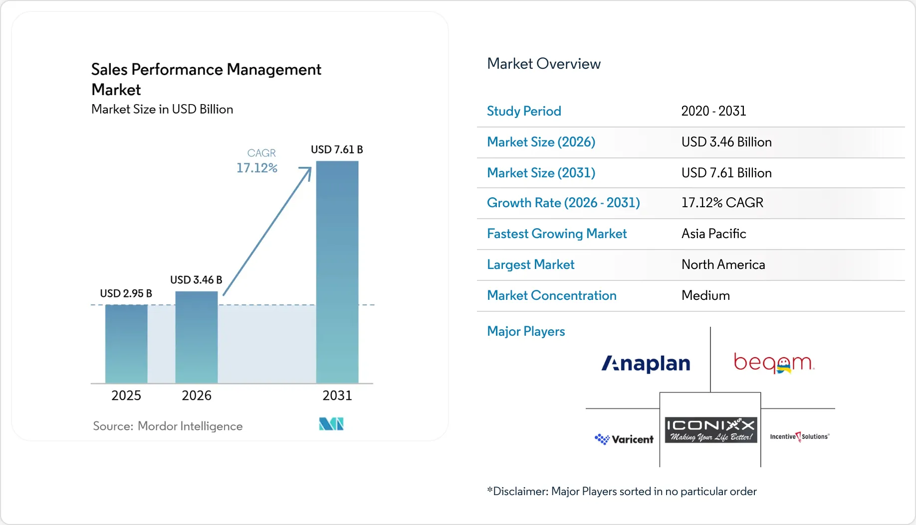 Sales Performance Management Market Size & Trends, 2031
