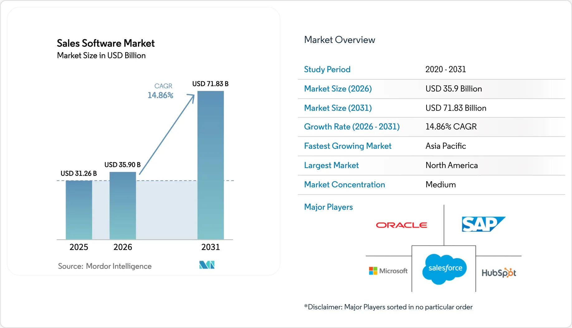 Sales Software Market Size, Growth, Share & Research Report 2031
