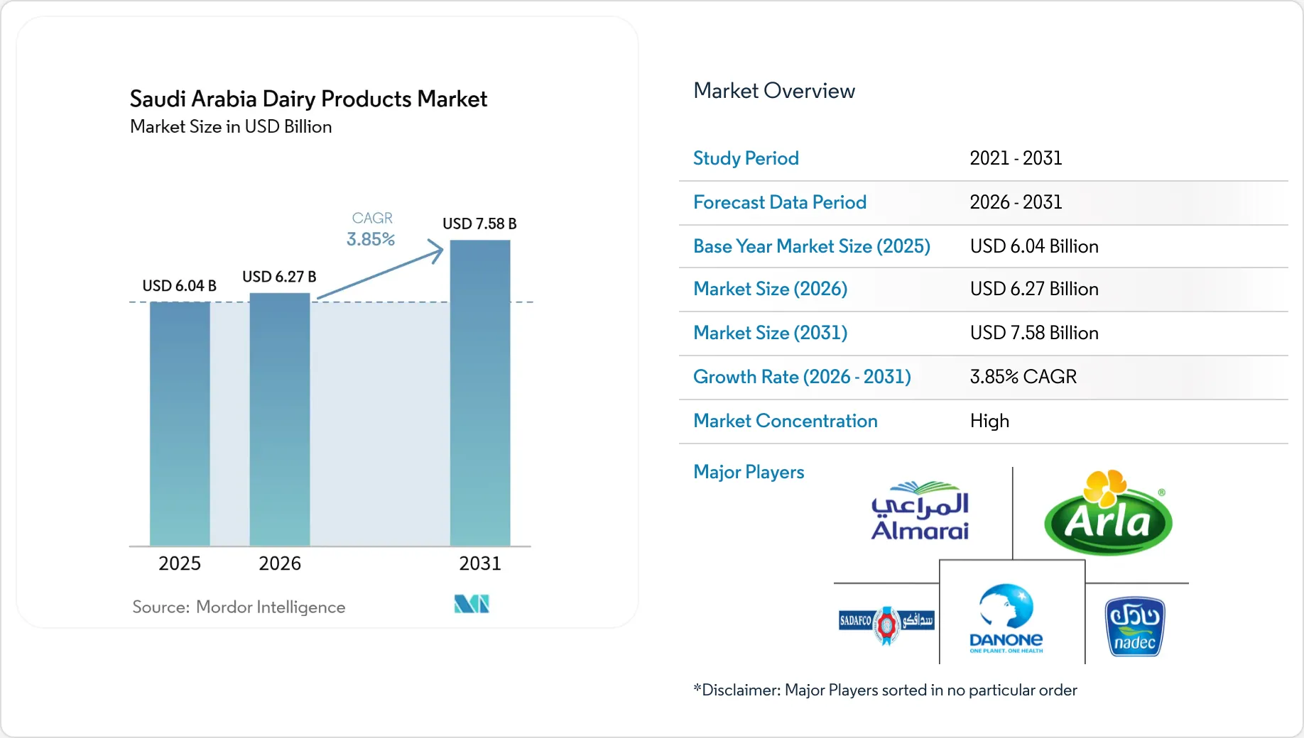Saudi Arabia Dairy Products Market Size & Share Report, 2031