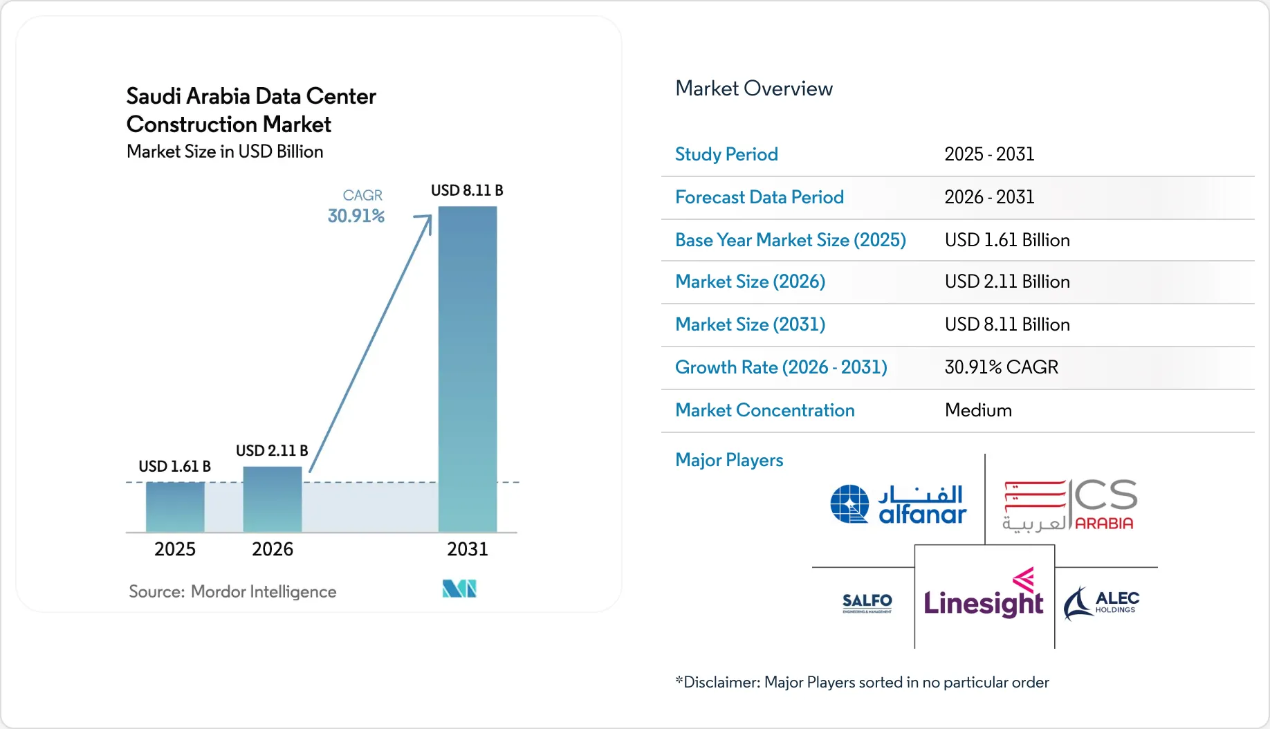 Saudi Arabia Data Center Construction Market Size & Share Report 2031