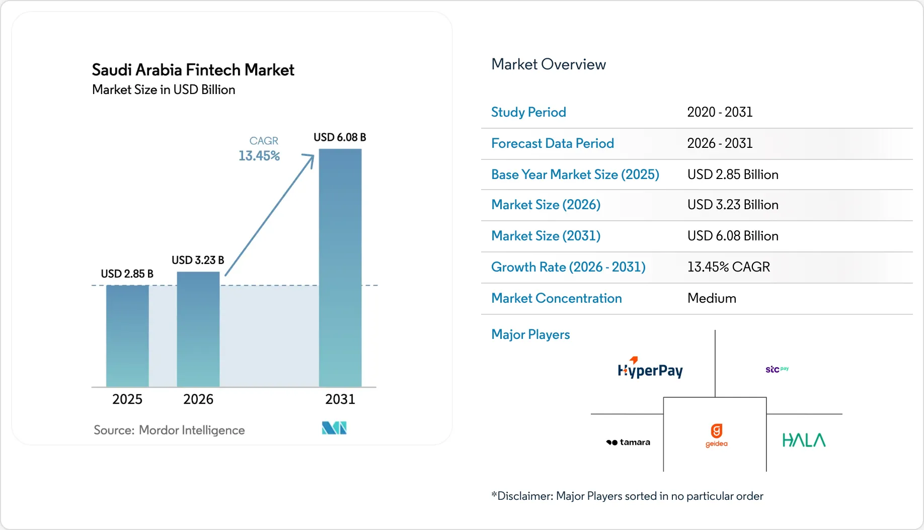 Saudi Arabia Fintech Market Size & Share Analysis 2031