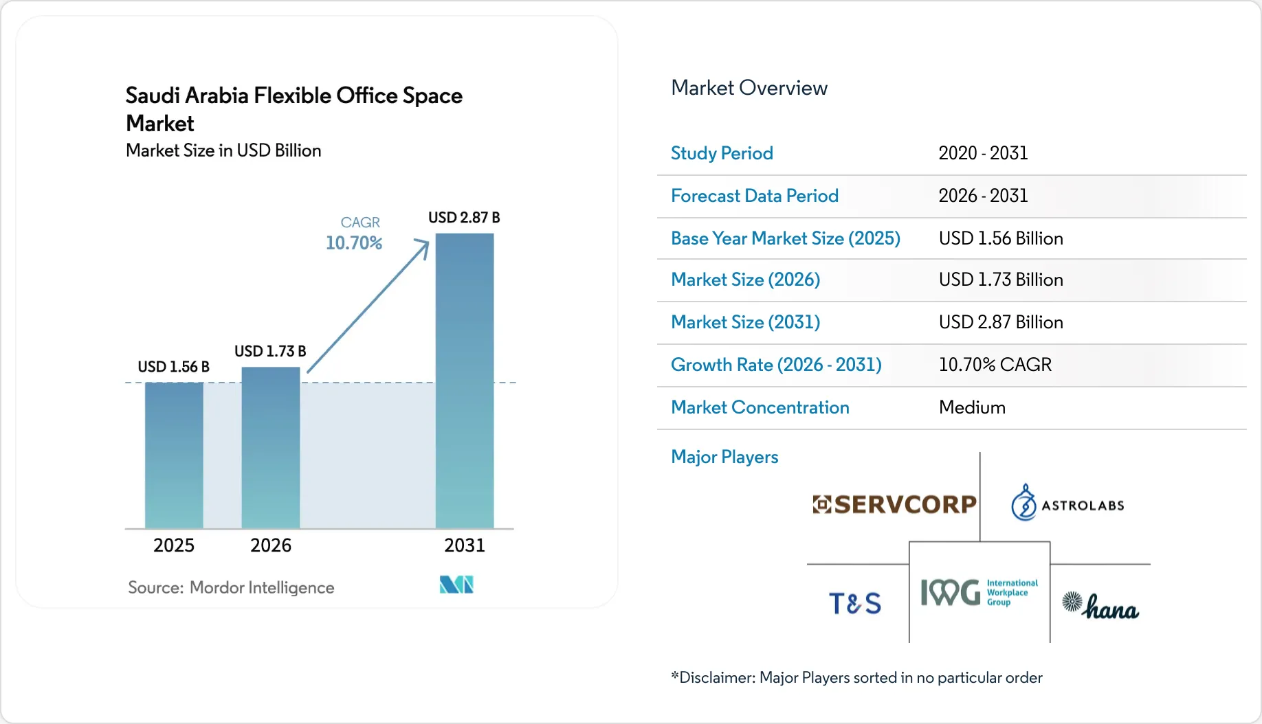 Saudi Arabia Flexible Office Space Market - Size, Share & Industry ...
