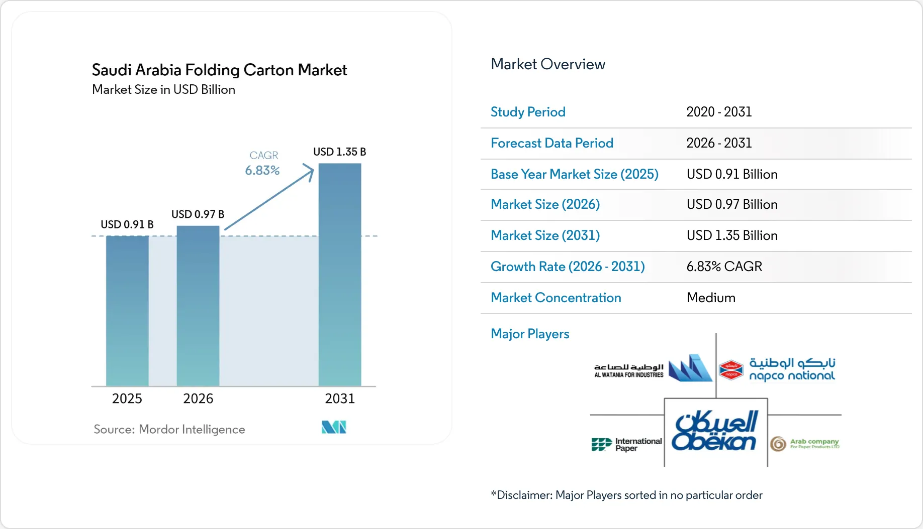 Saudi Arabia Folding Carton Market Size, Share & 2031 Growth Trends Report