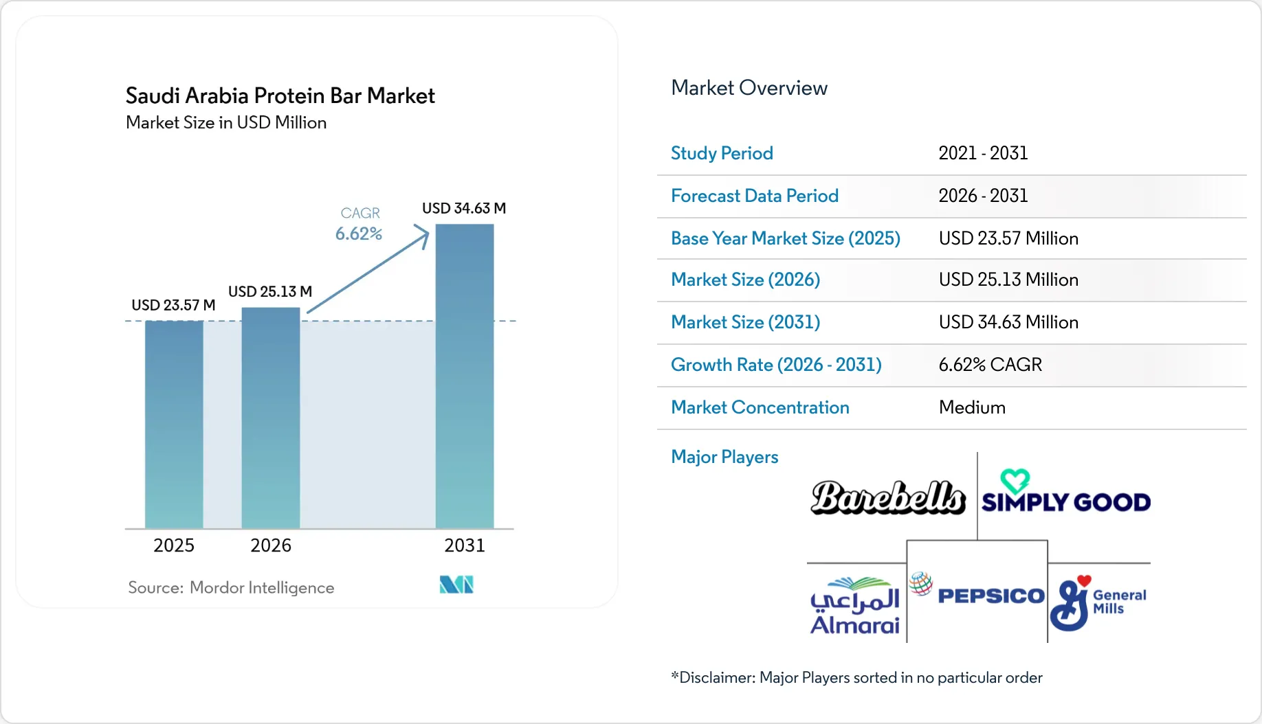 Protein Bar Market in Saudi Arabia - Sales and Manufacturers