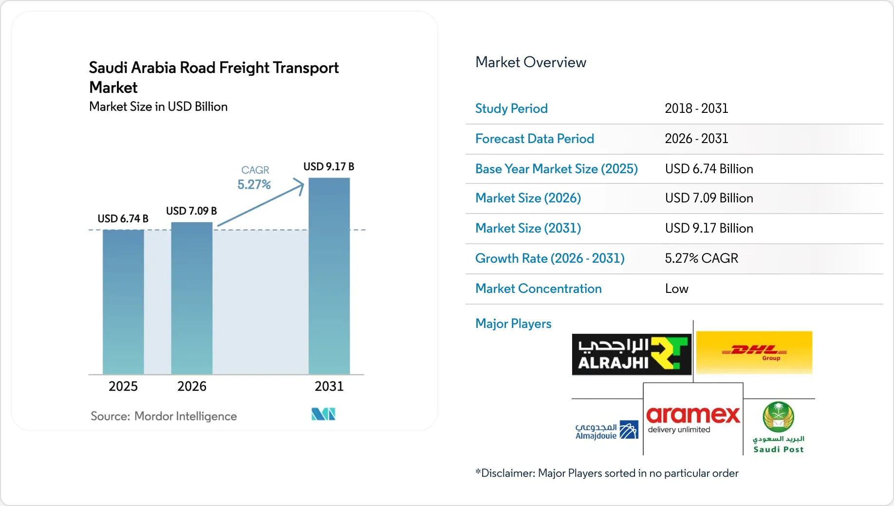 Saudi Arabia Road Freight Transport Market Forecasts to 2030