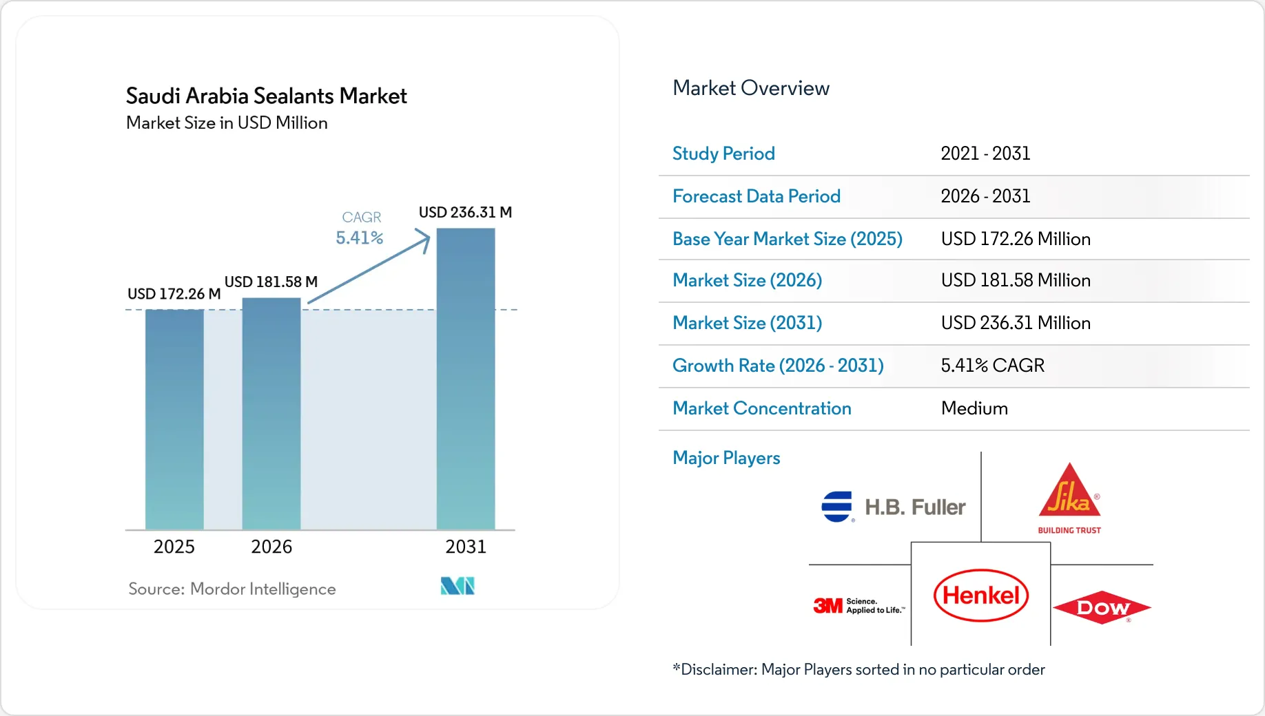 Saudi Arabia Sealants Market - Manufacturers & Size