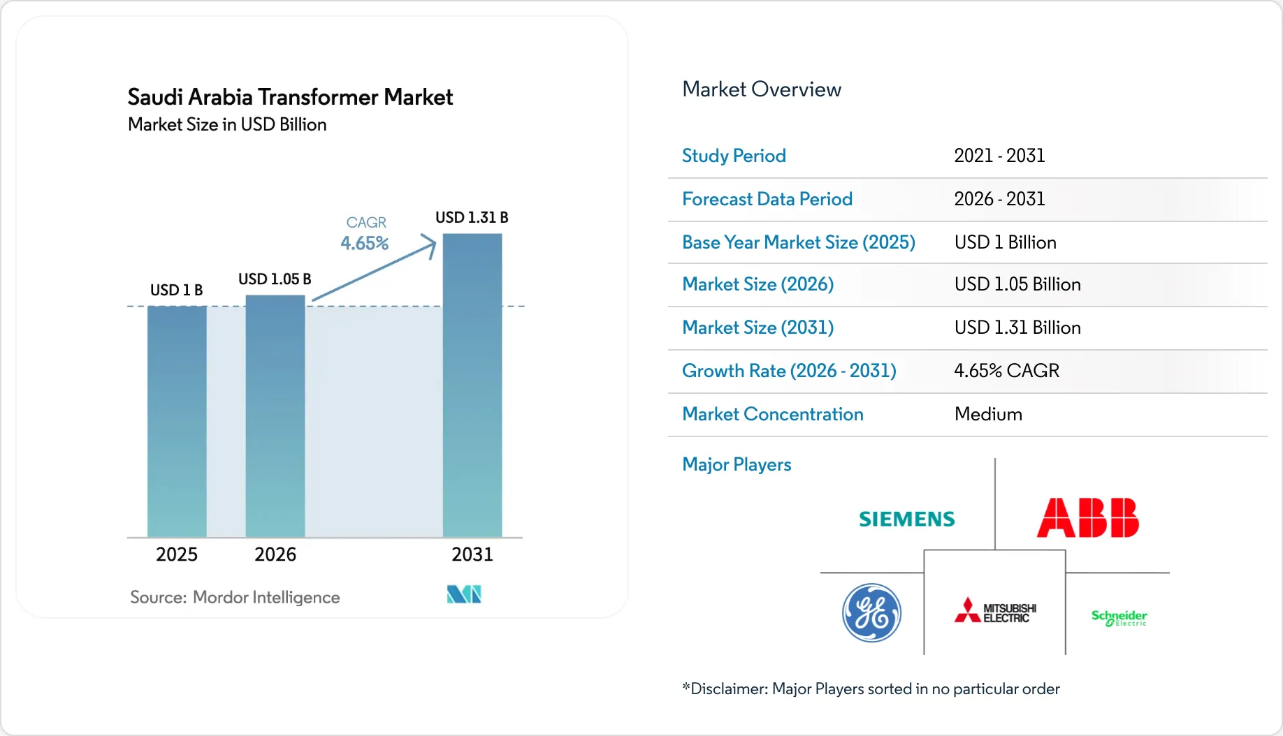 Saudi Arabia Transformer Market Growth Report 2031