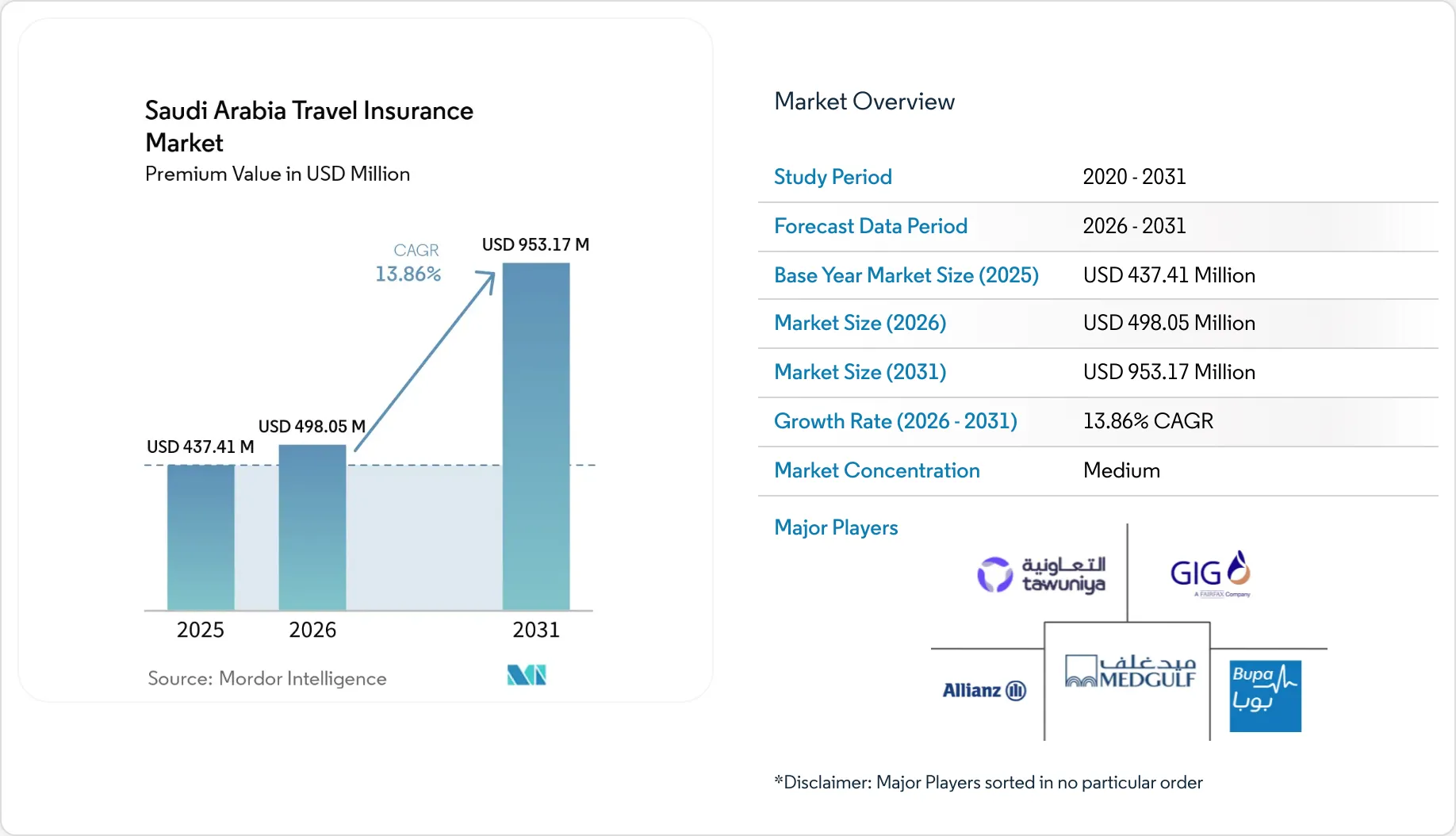 Travel Insurance Market in Saudi Arabia - Size, Share & Industry Trends ...