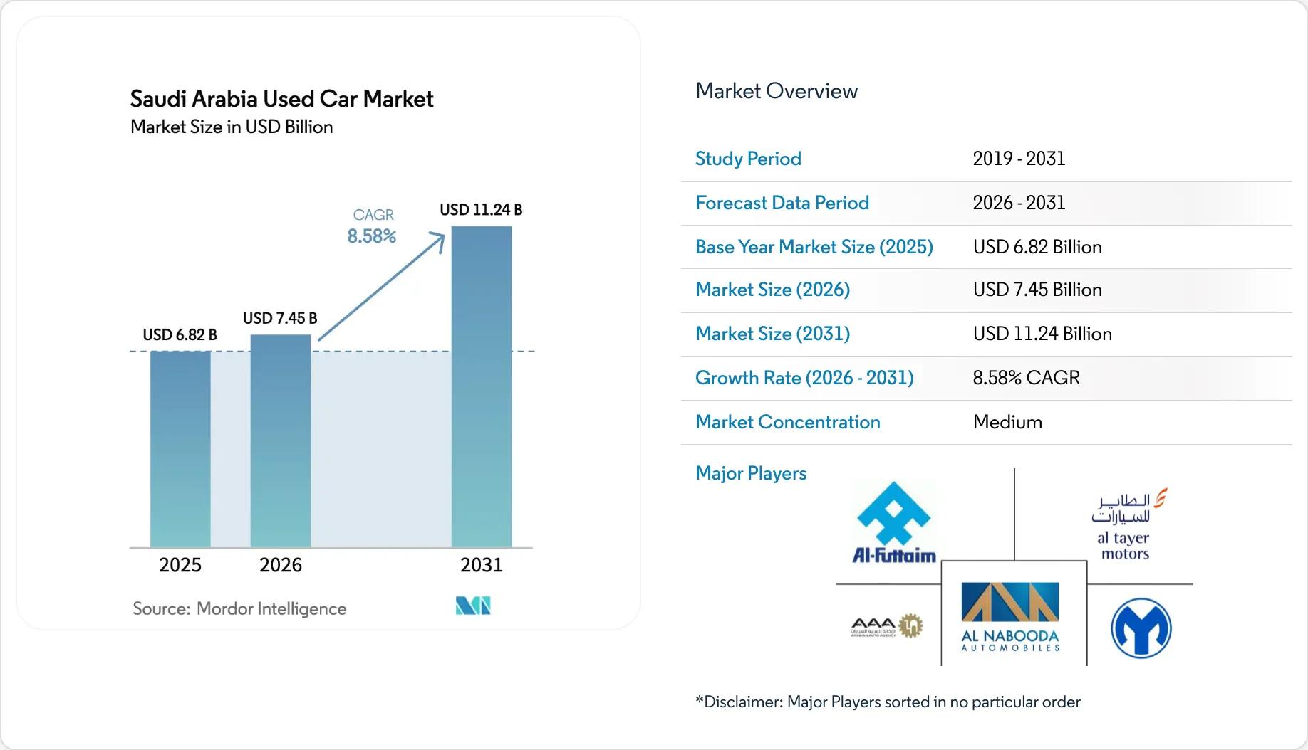 Saudi Arabia Used Car Market Size, Report, Share & Industry Trends 2031