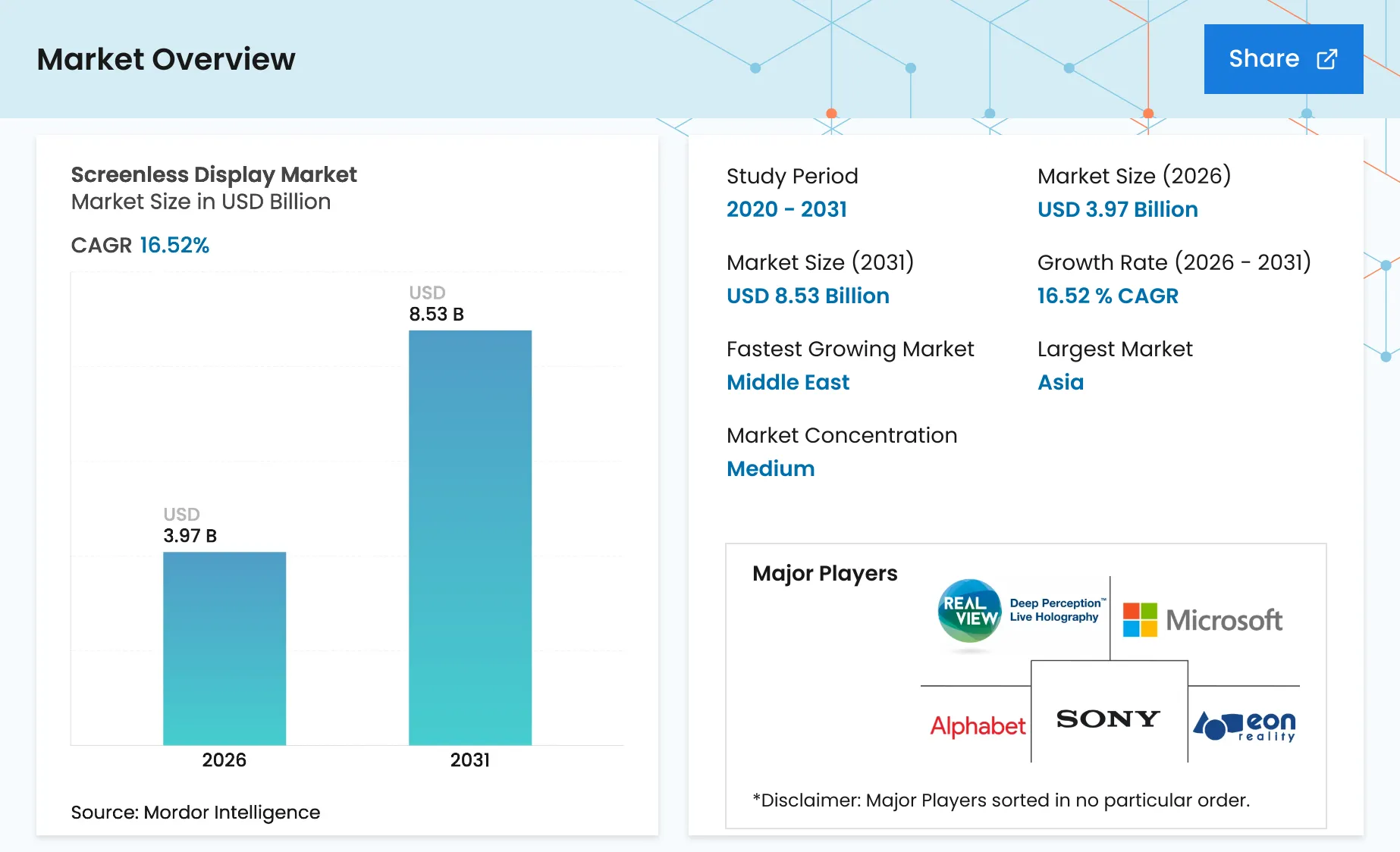 Screenless Display Market Size, Forecast Report, Growth & Outlook 2026–2031