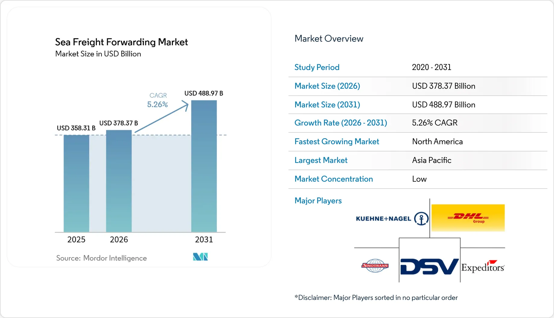 Sea Freight Forwarding Market Share & Size 2031 Outlook