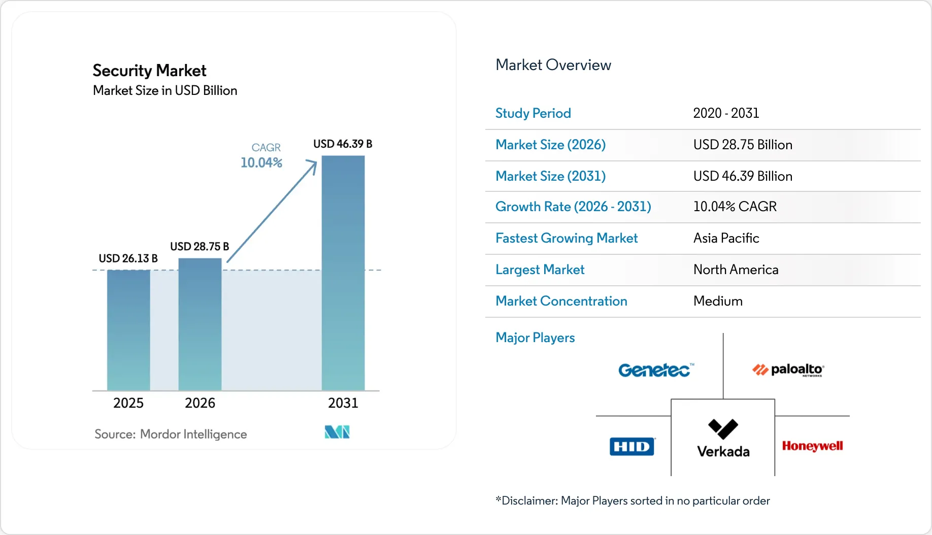 Security Market Size, Drivers & Opportunities | Industry Trends 2031