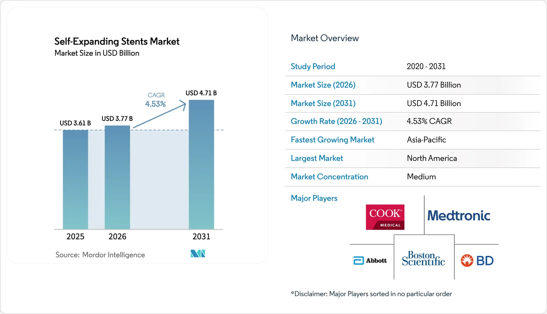 Self-Expanding Stents Market Size, Analysis, Share & Trends Report 2031