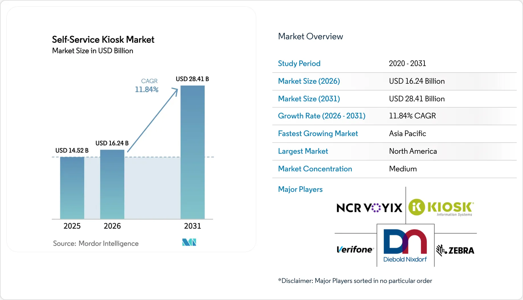 Self-Service Kiosk Market Size, Trends,Share, Forecast 2026 – 2031