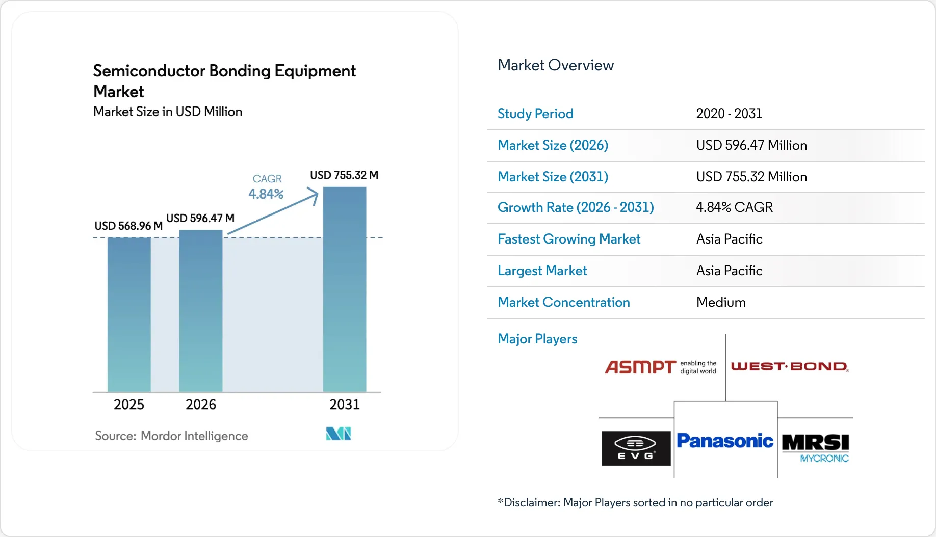 Semiconductor Bonding Equipment Market Size, Share, Analysis & Trends