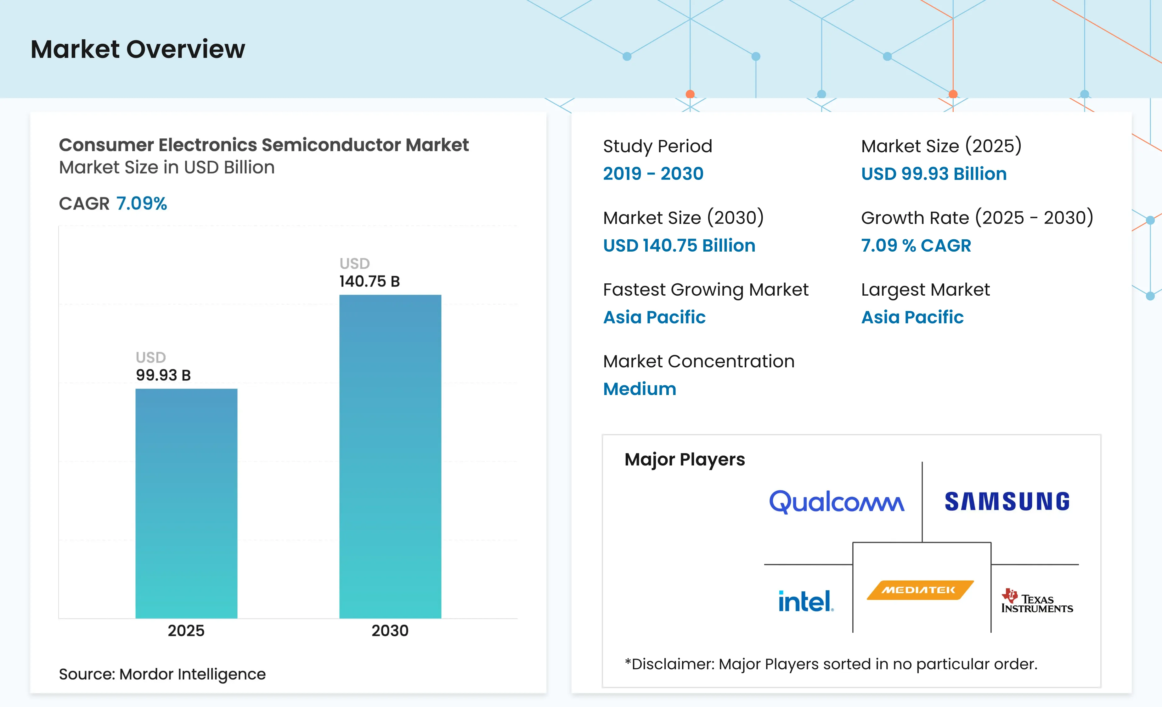 Consumer Electronics Semiconductor Market Size Report - 2030