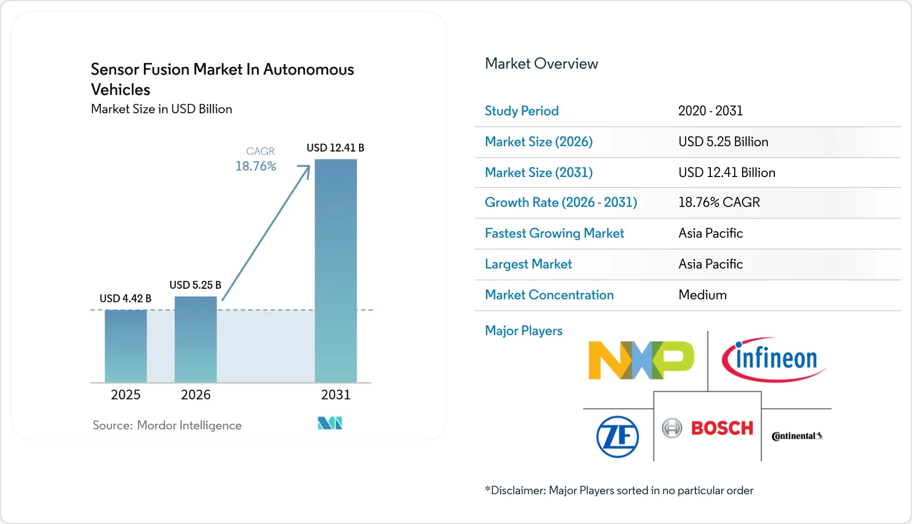 Sensor Fusion Market In Autonomous Vehicles Report 2031