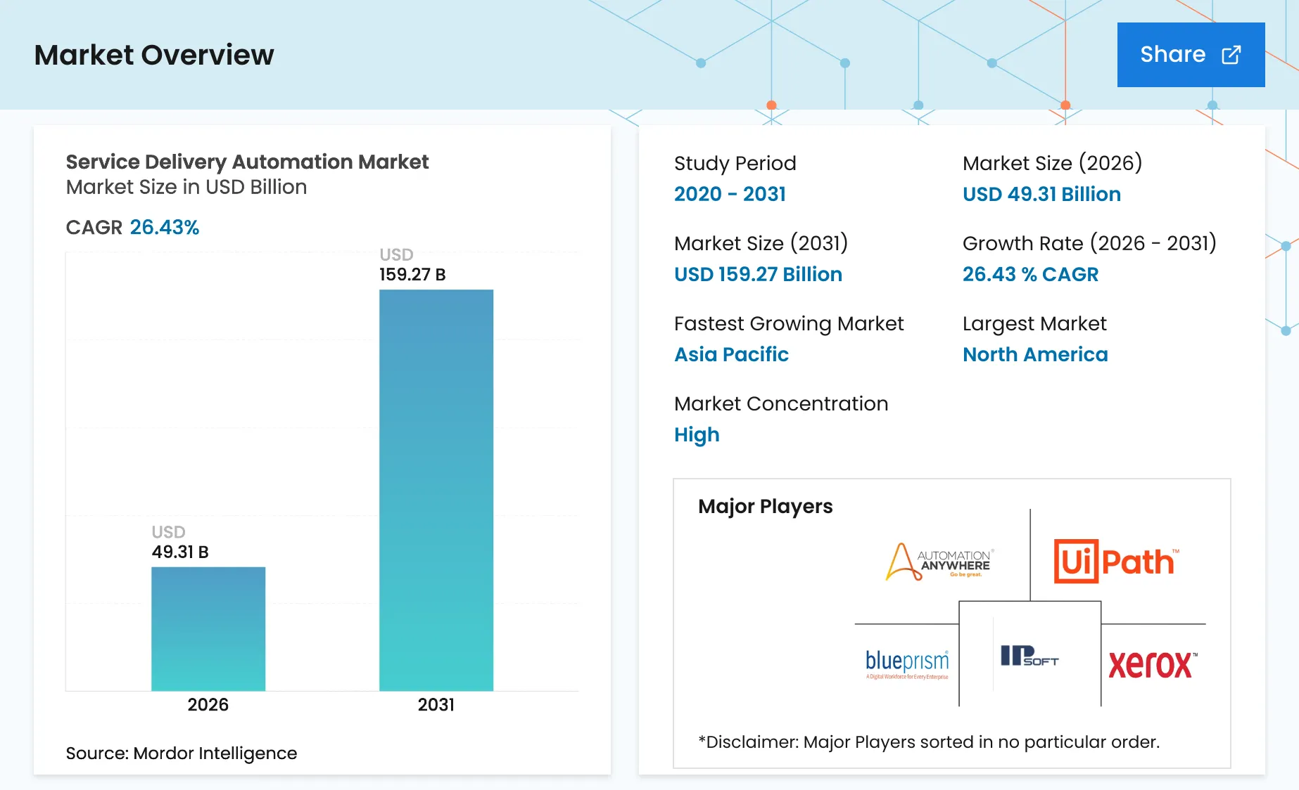 Service Delivery Automation Market Size, Growth & Trends 2026 – 2031