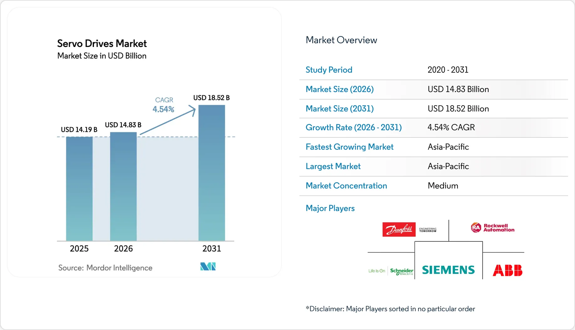 Servo Motors and Drives Market Size, Share & Industry Trends Report, 2031