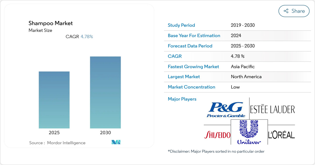 Shampoo Market - Size, Share & Industry Trends