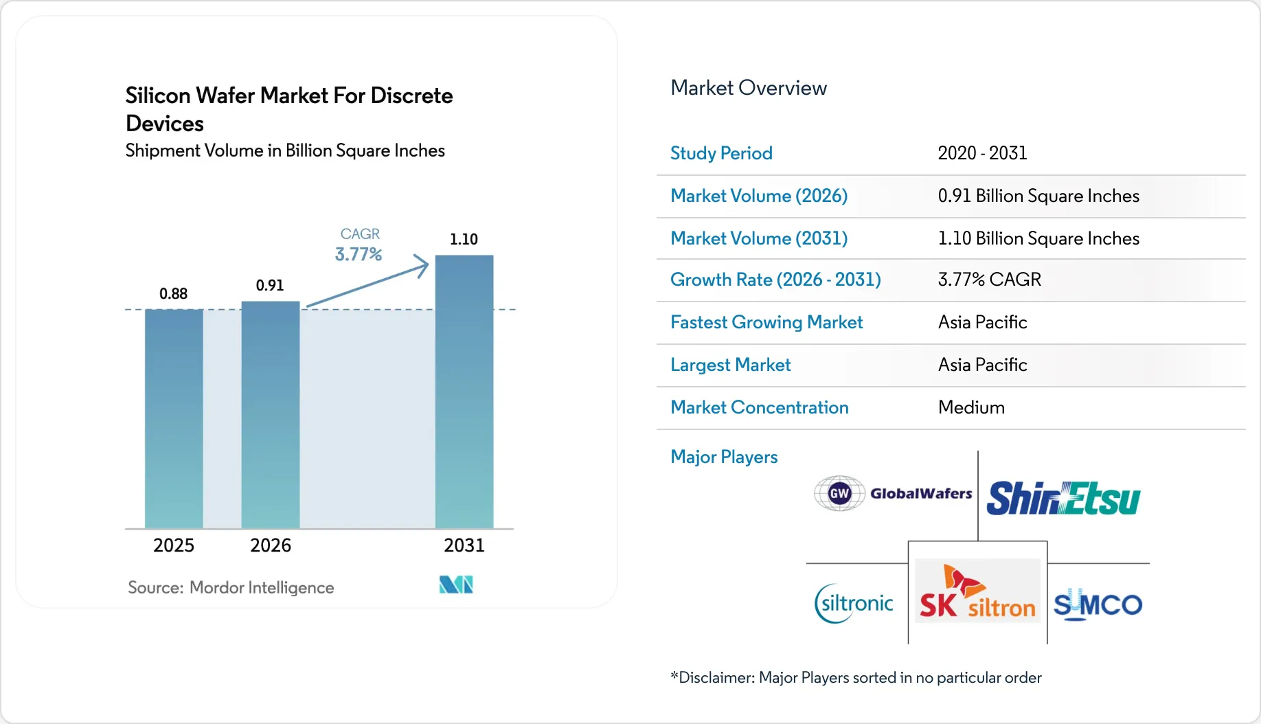 Silicon Wafer Market For Discrete Devices Size, Share & 2031 Growth ...