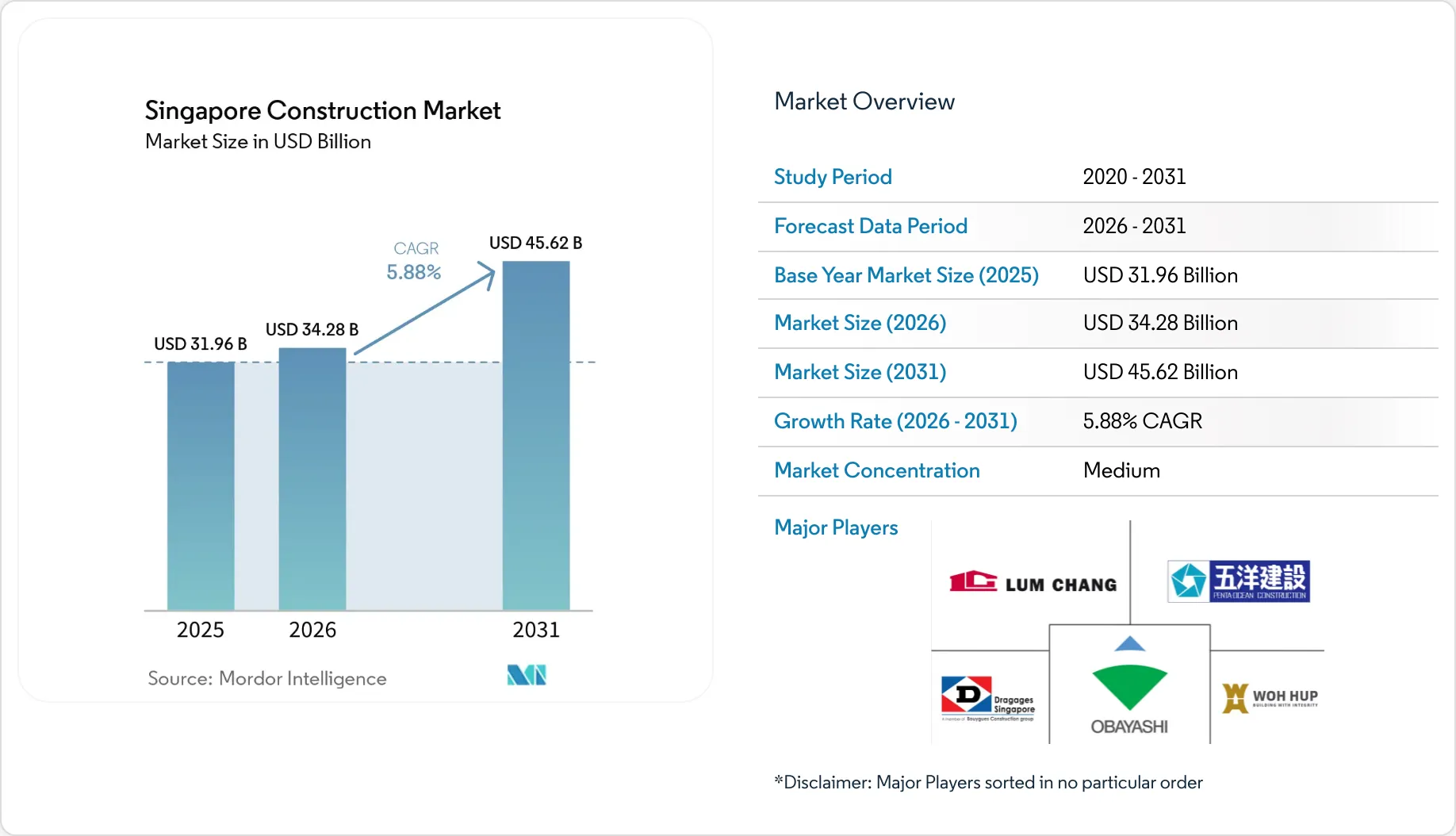 Singapore Construction Market Size, Share & 2031 Growth Trends Report